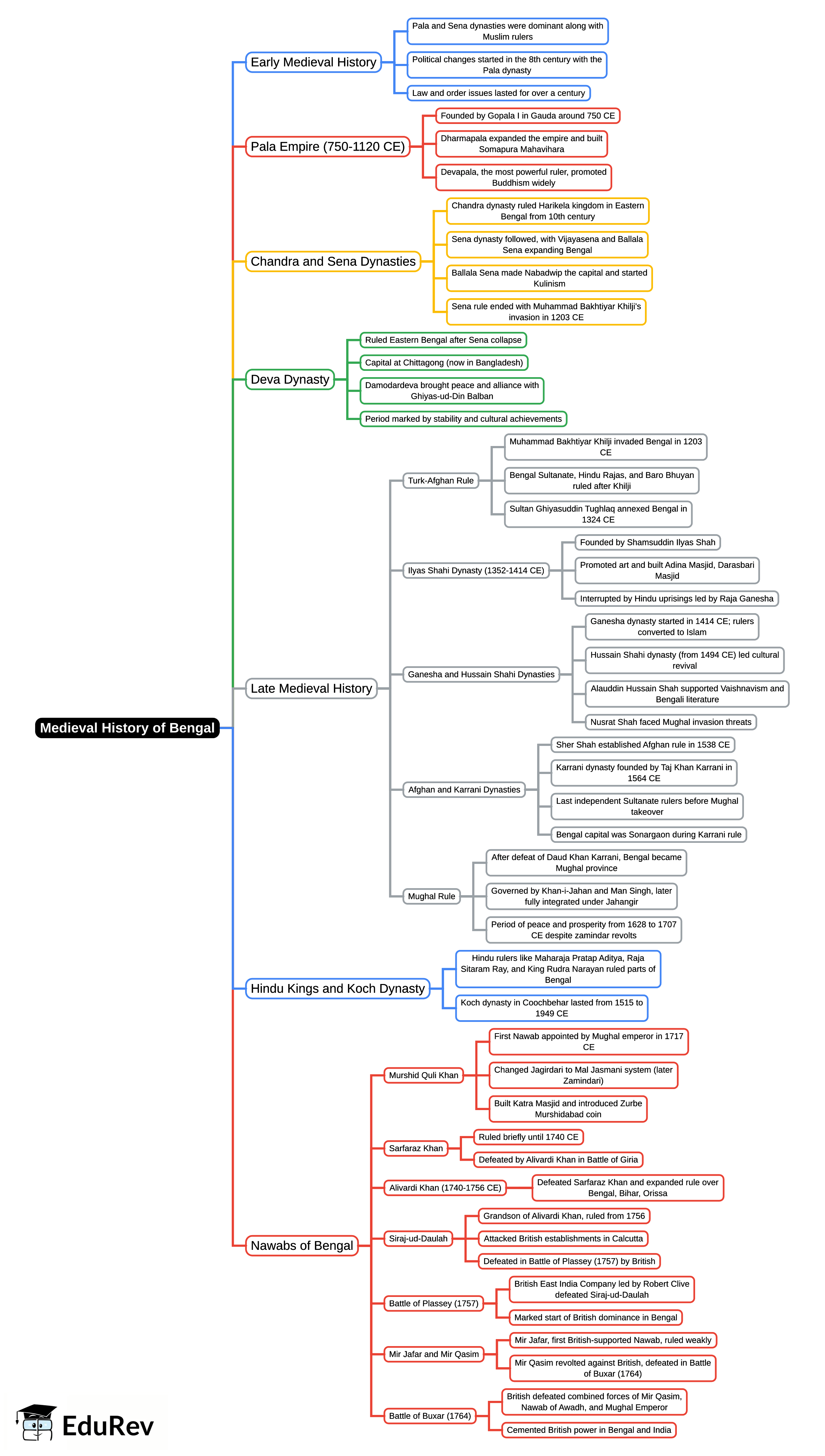 Mind Map: Medieval History - WBCS Preparation: All Subjects - WBCS ...
