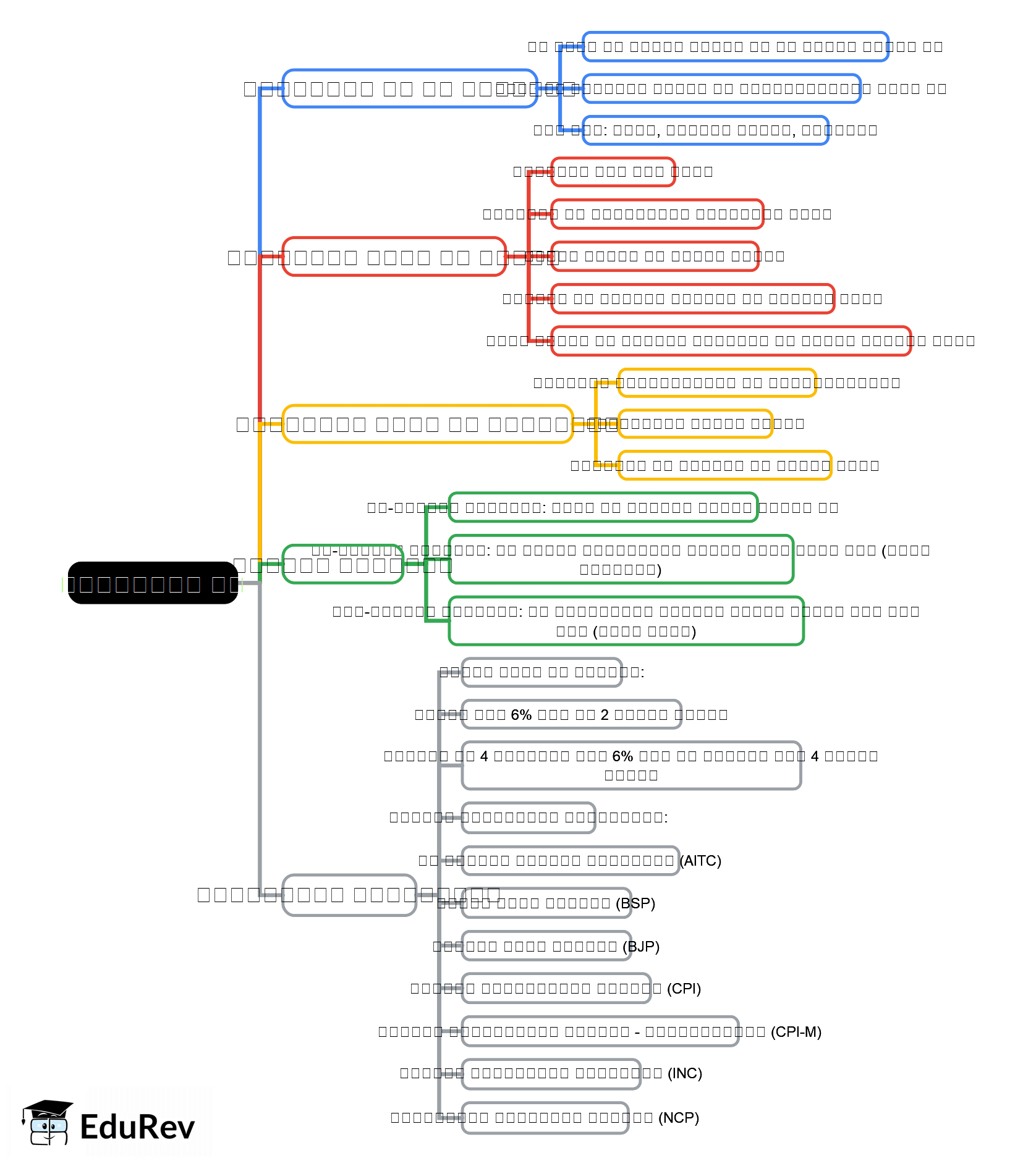 Mind Map: राजनीतिक दल – भाग 1 - UPSC CSE के लिए भारतीय राजनीति (Indian ...
