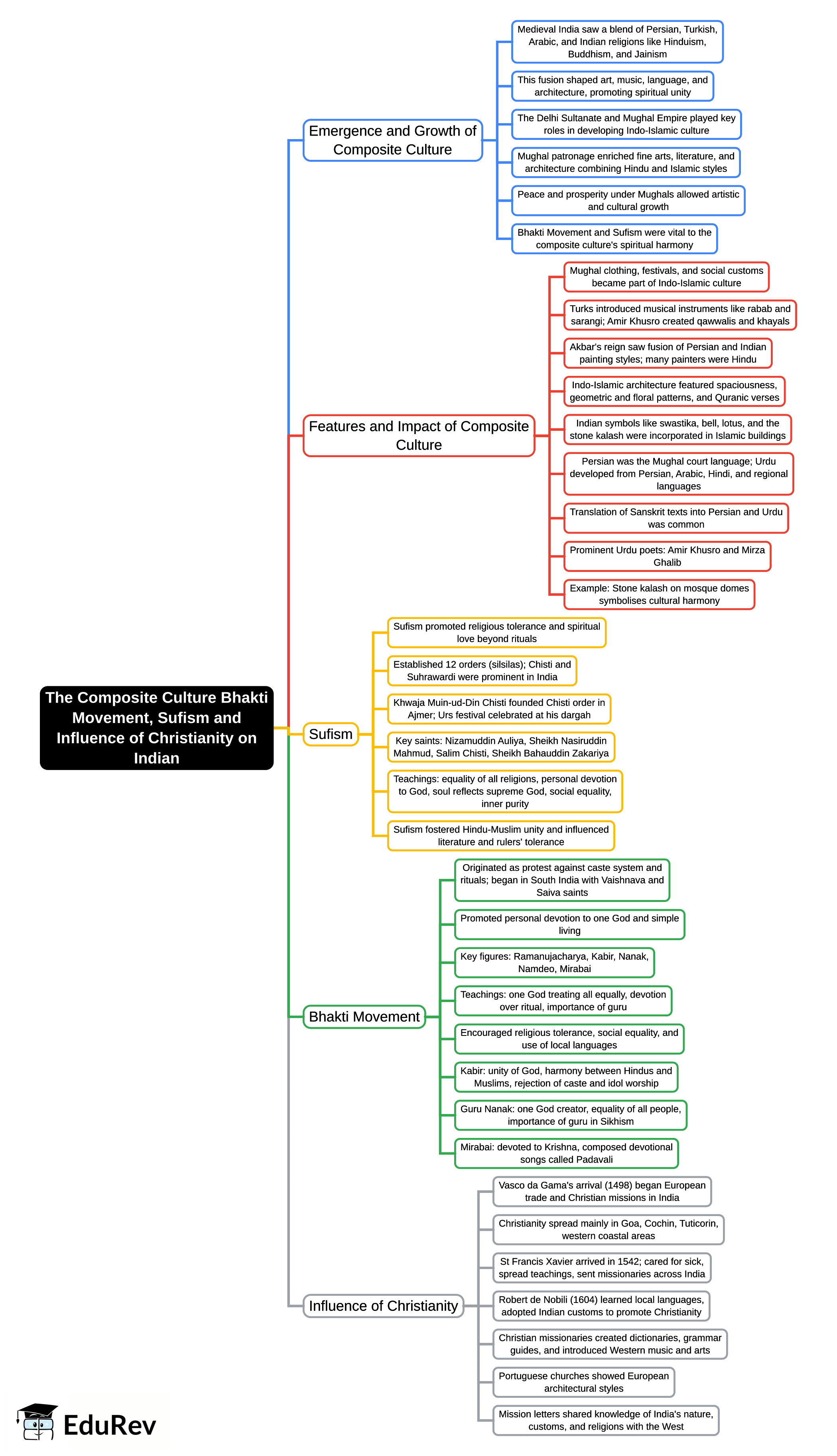 Mind Map: The Composite Culture Bhakti Movement, Sufism and Influence ...