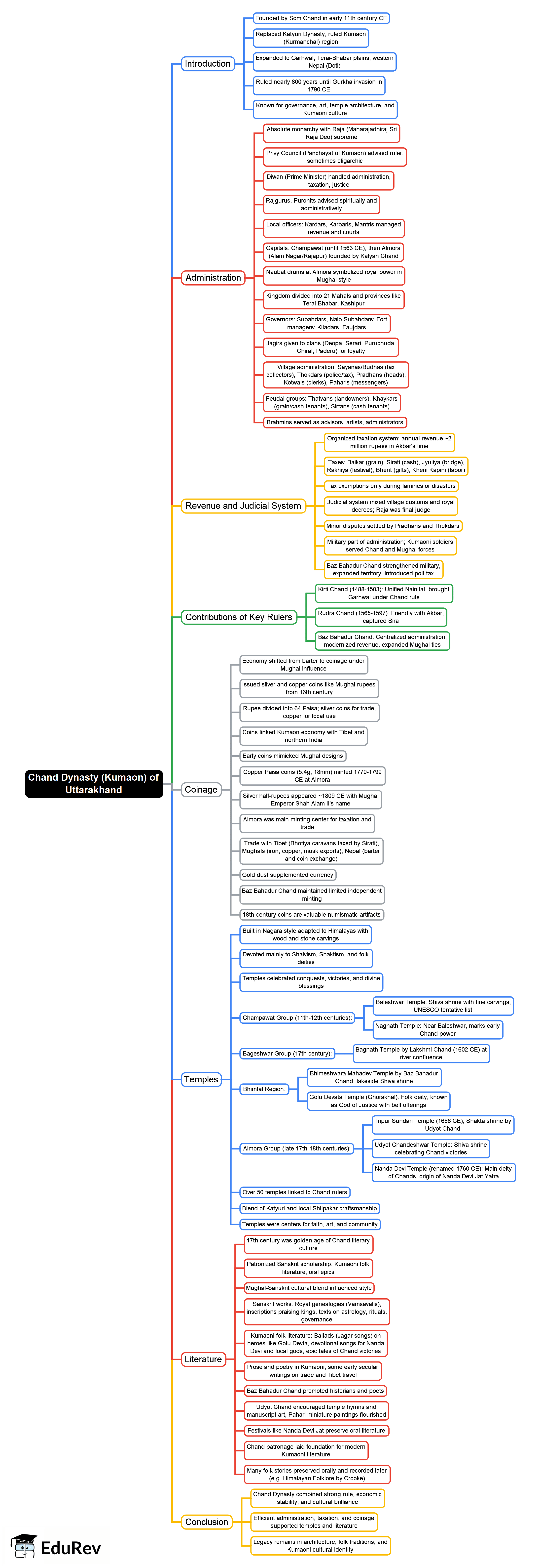 Chand Dynasty (Kumaon) of Uttarakhand Mind Map - UKPSC (Uttarakhand) PDF