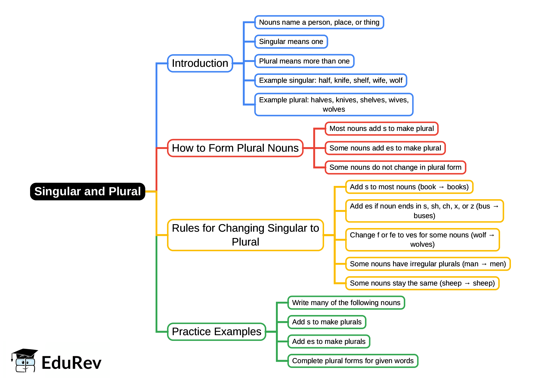 Mind Map: Singular and Plural - Class 5 PDF Download