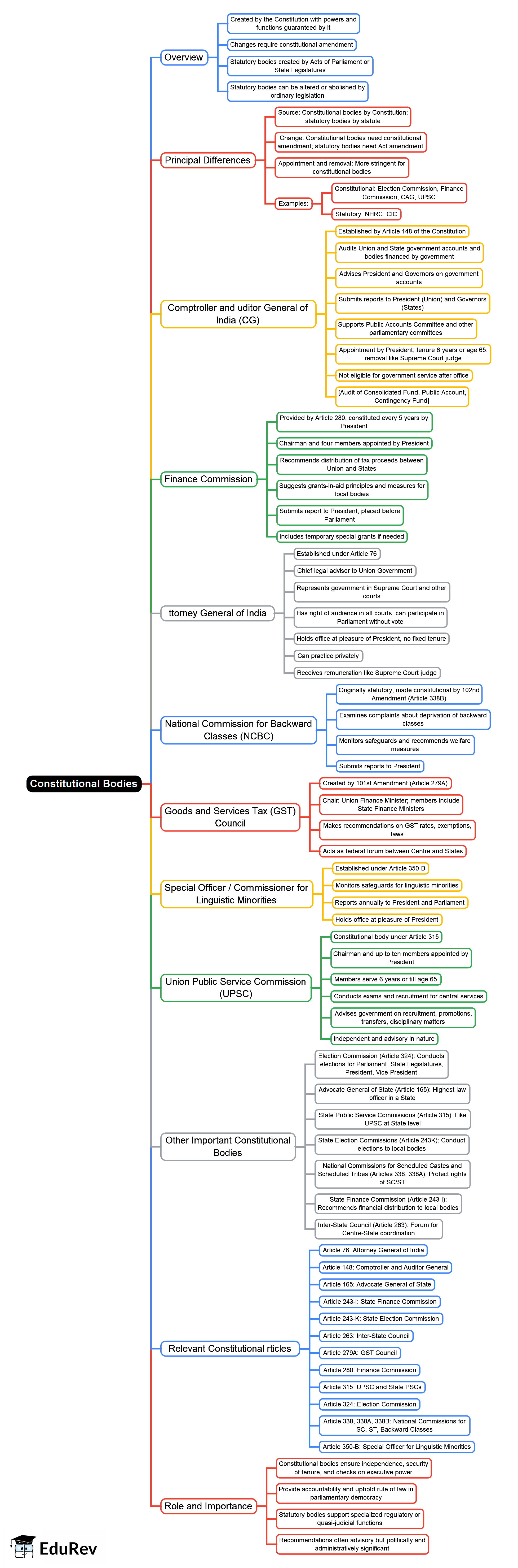 Mind Map: Constitutional Bodies - UGC NET PDF Download