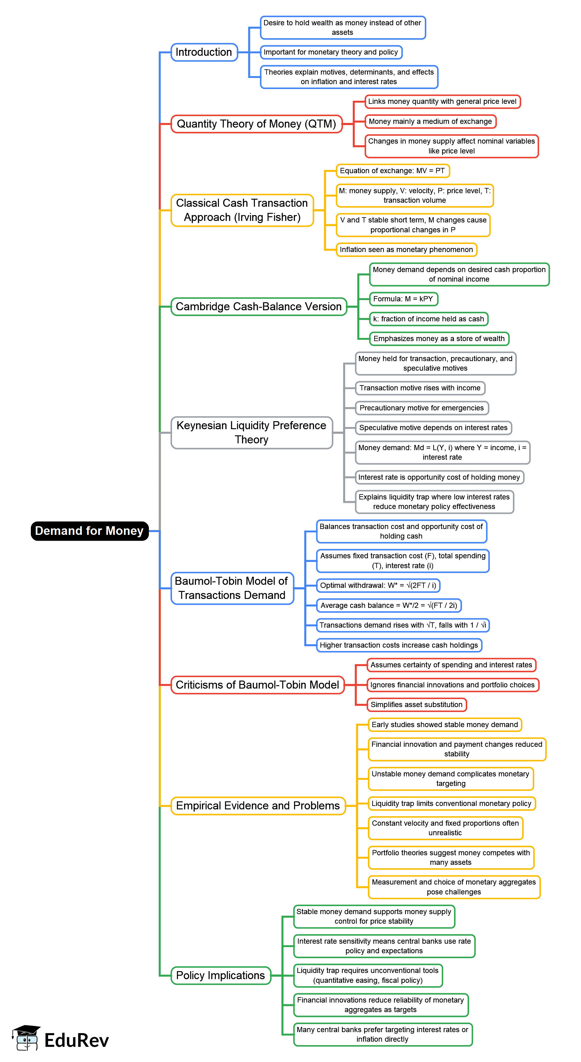 Mind Map: Theories Evidence and Problems - Demand for Money - Crash ...