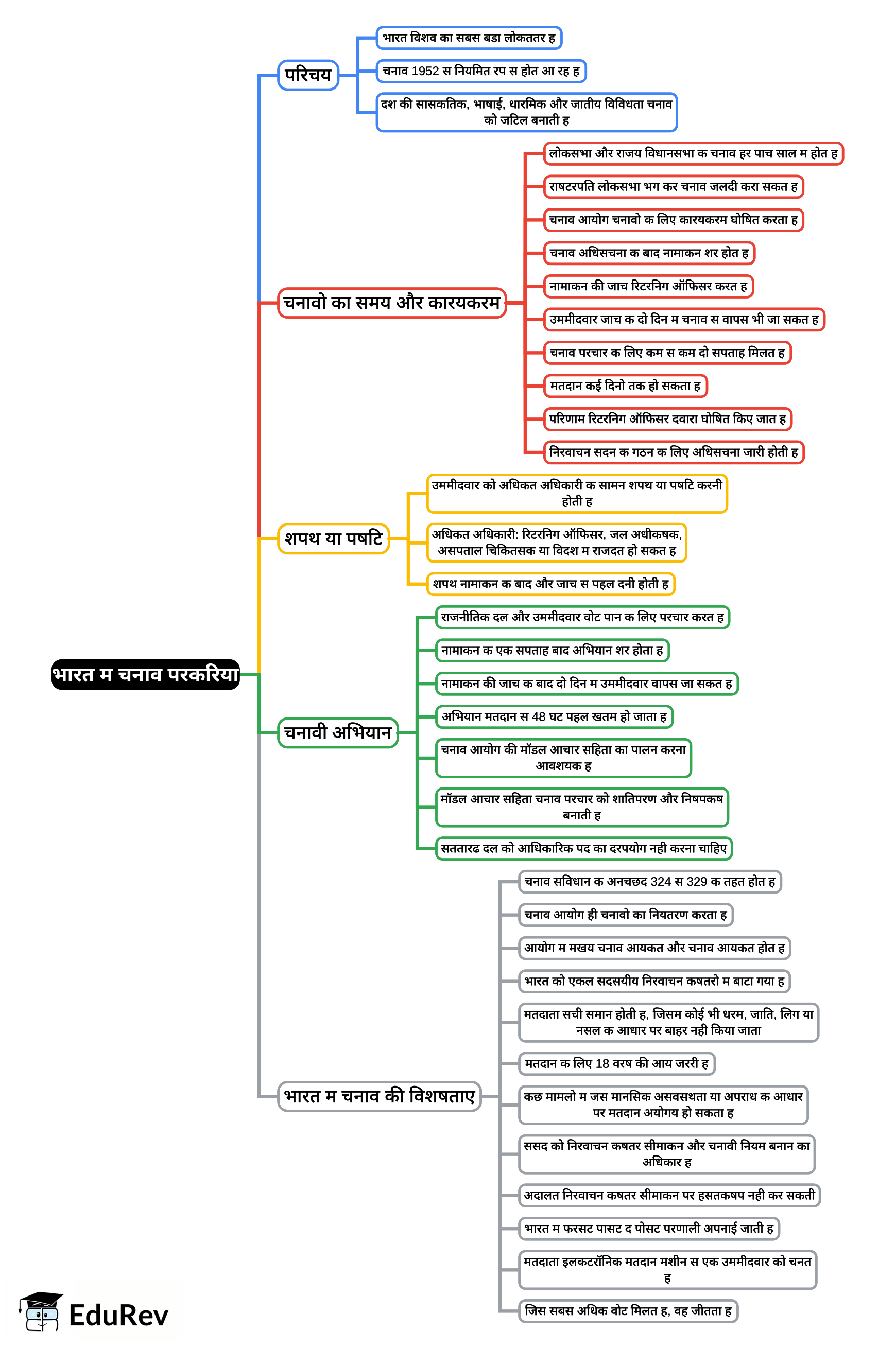 Mind Map: Election Process in India - UPSC PDF Download