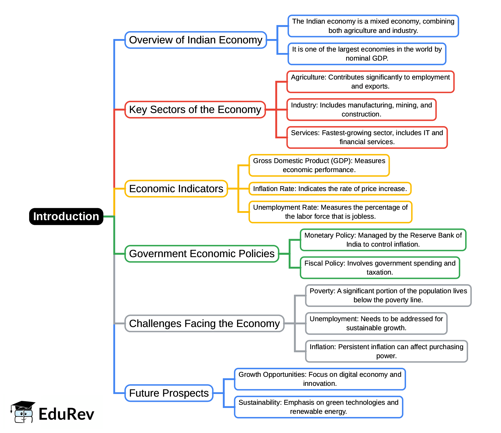Mind Map: Introduction - Indian Economy - B Com PDF Download