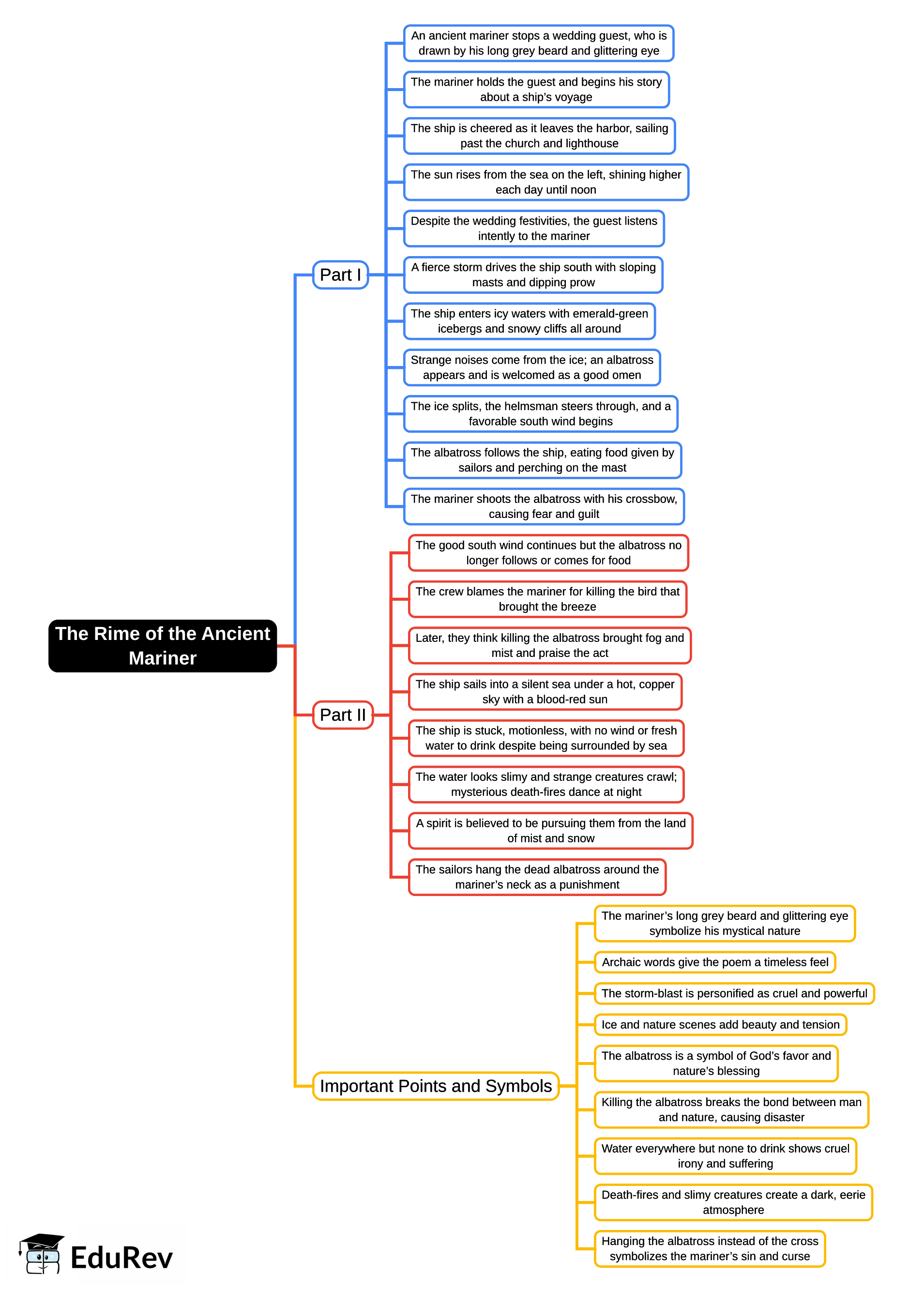 Mind Map: Expression - The Rime of the Ancient Mariner - Class 10 PDF ...