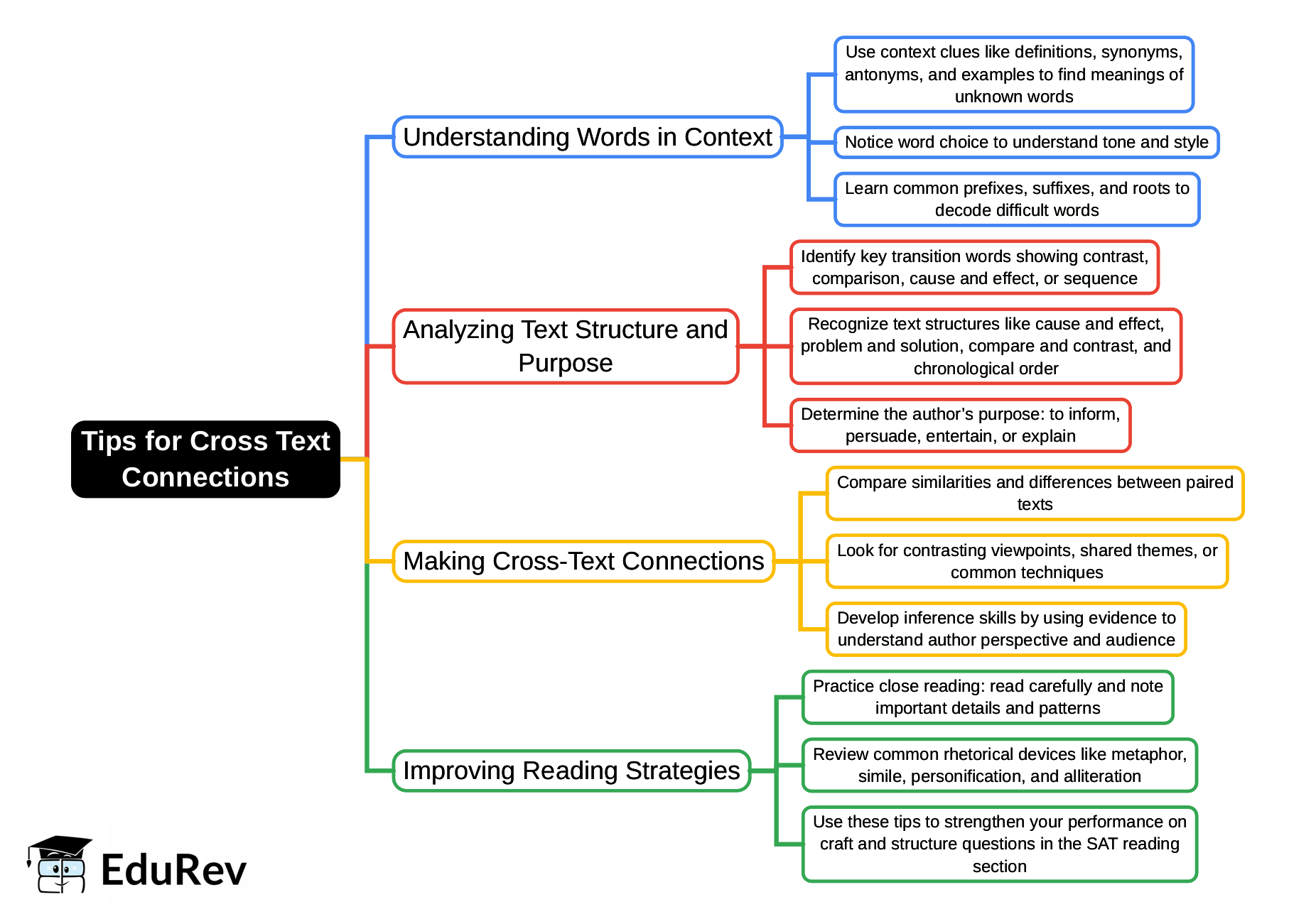 Mind Map: Tips for Cross Text Connections - SAT PDF Download