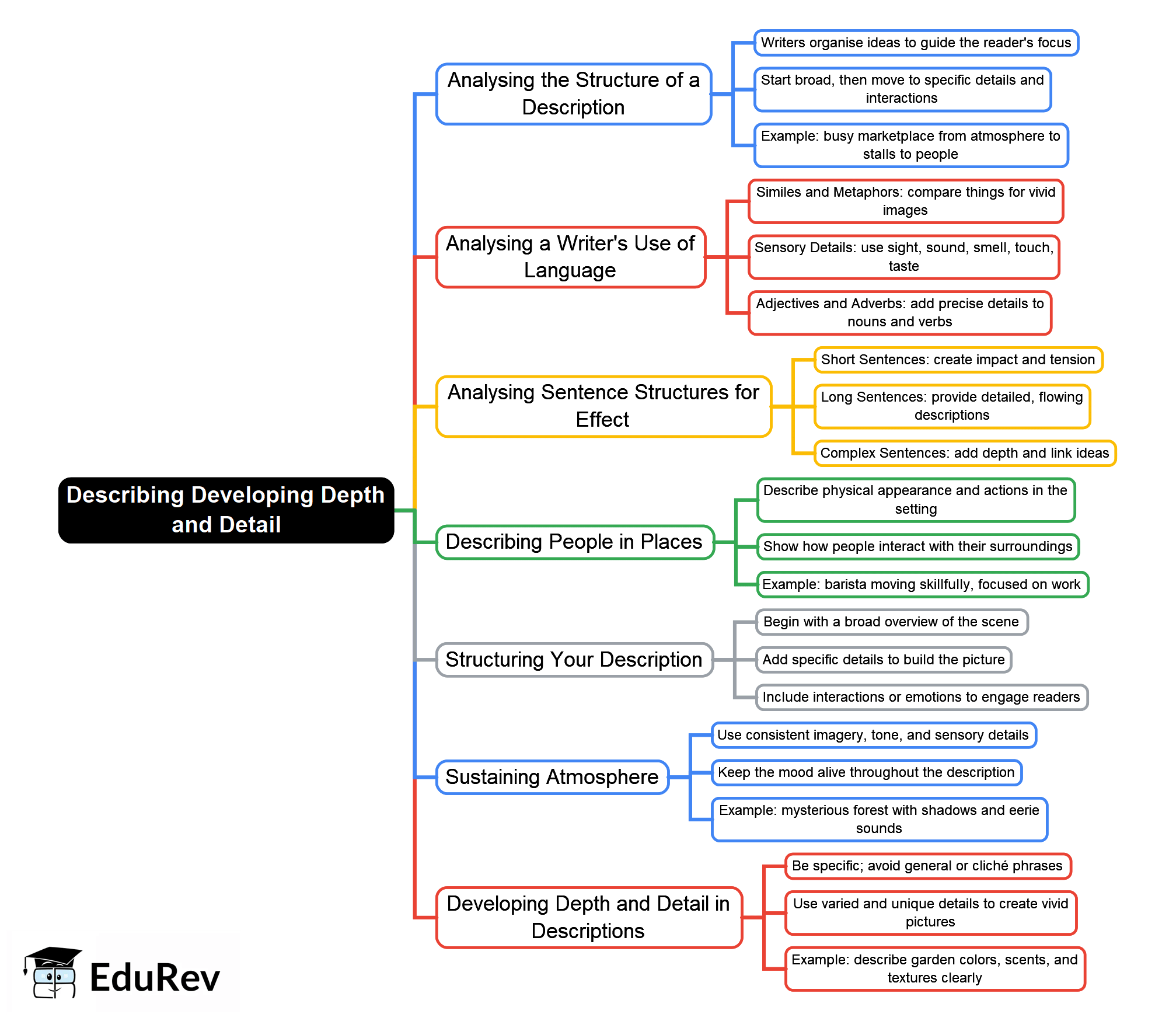 Mind Map: Developing depth and detail - Year 9 PDF Download