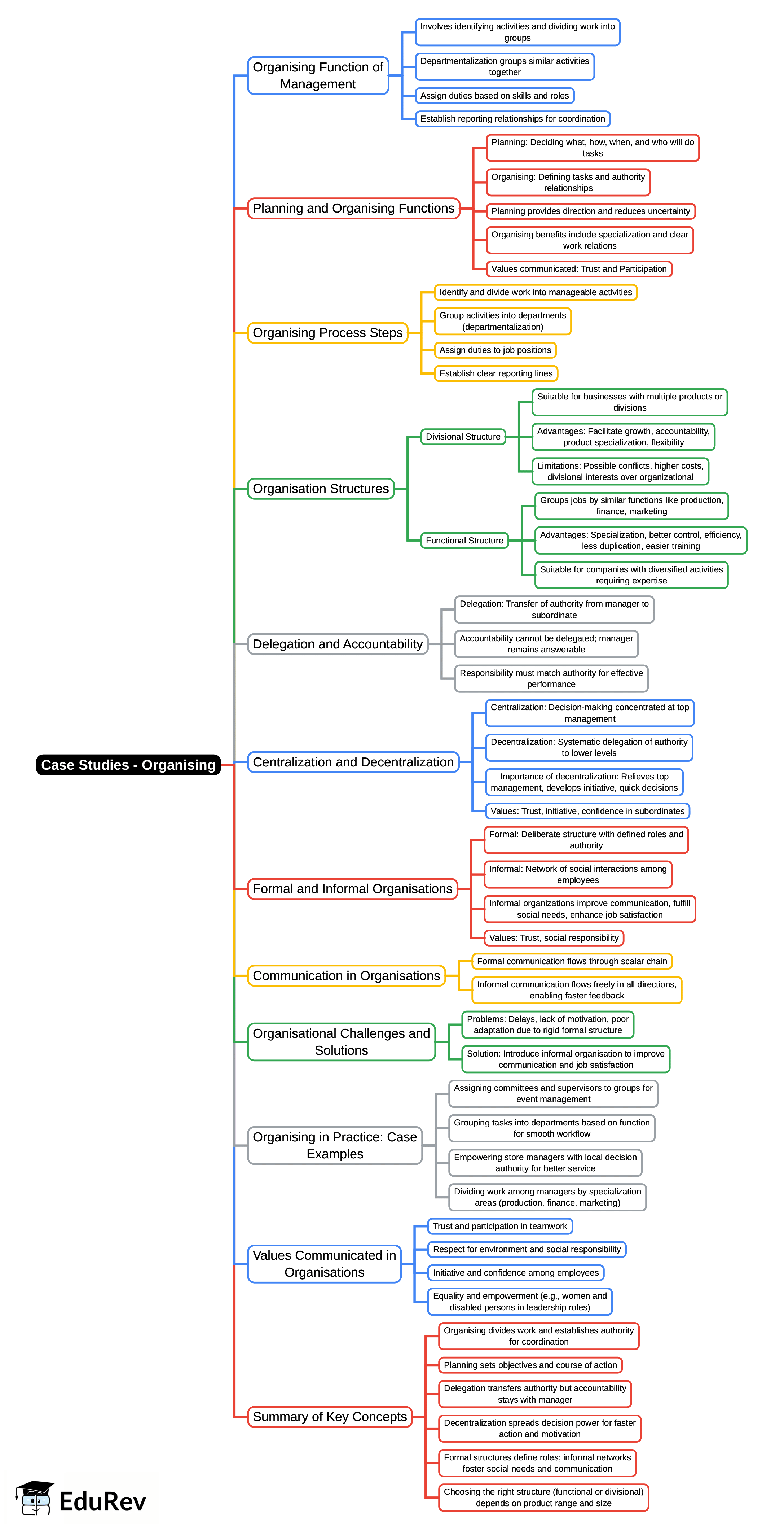 Mind Map: Case Studies - Organising - Commerce PDF Download