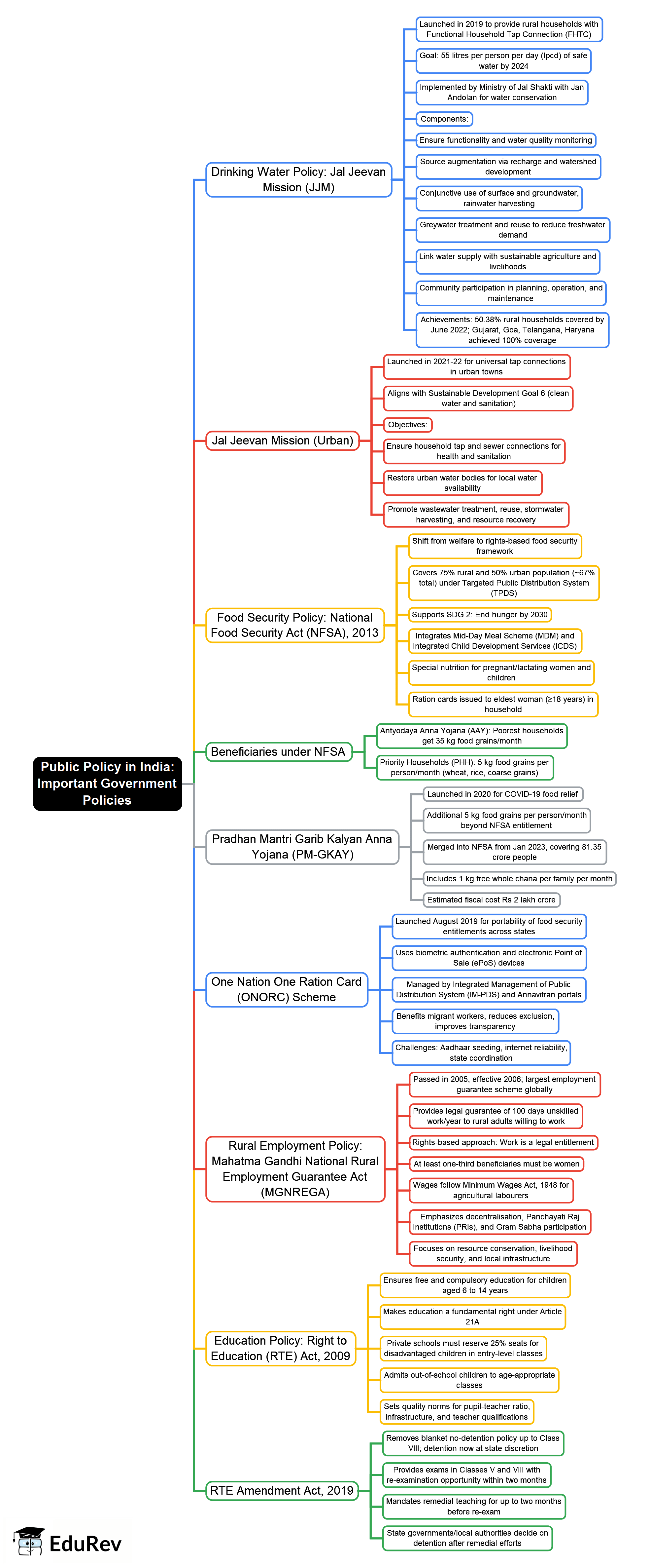 Important Government Policies Part - 2 Mind Map - UGC NET Crash Course