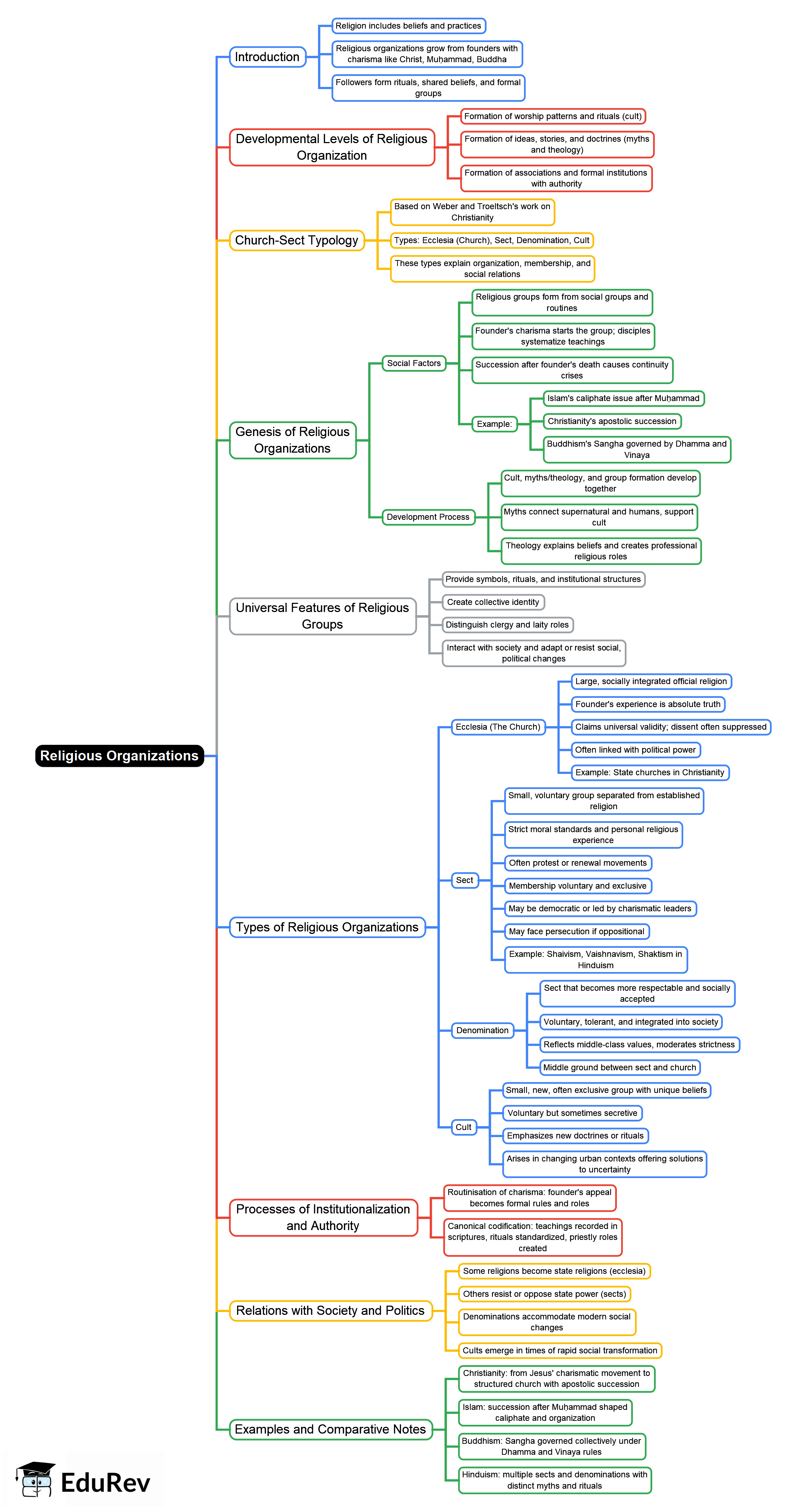 Religious Organizations Mind Map - UGC NET Crash Course Sociology PDF ...