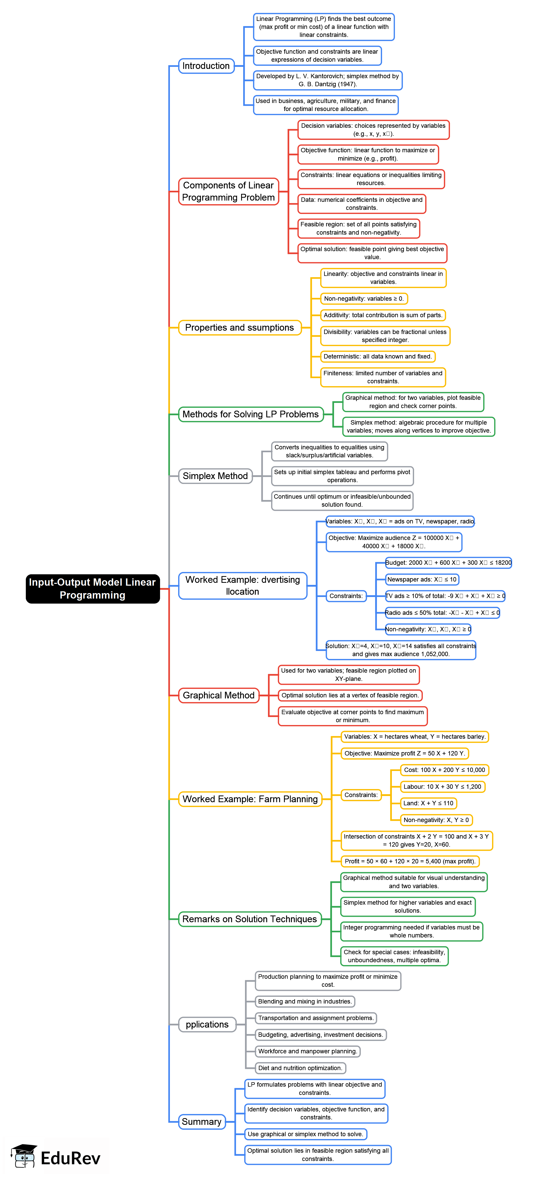 Mind Map: Linear Programming Problem (LPP) - Crash Course for UGC NET ...