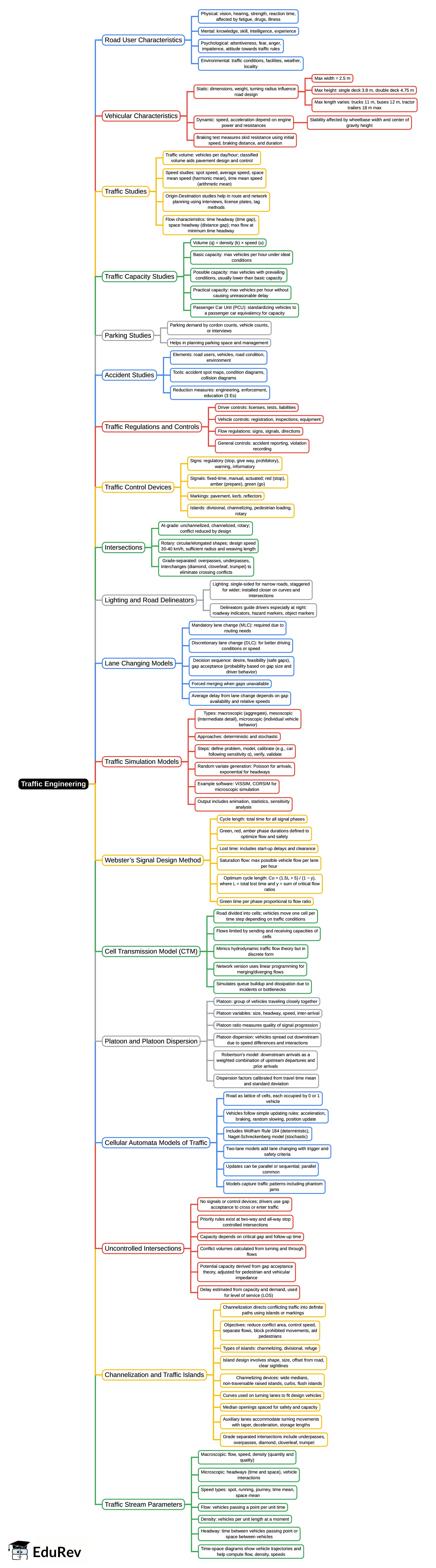 Mind Map: Traffic Engineering - Transportation Engineering - Civil Engineering (CE) PDF Download