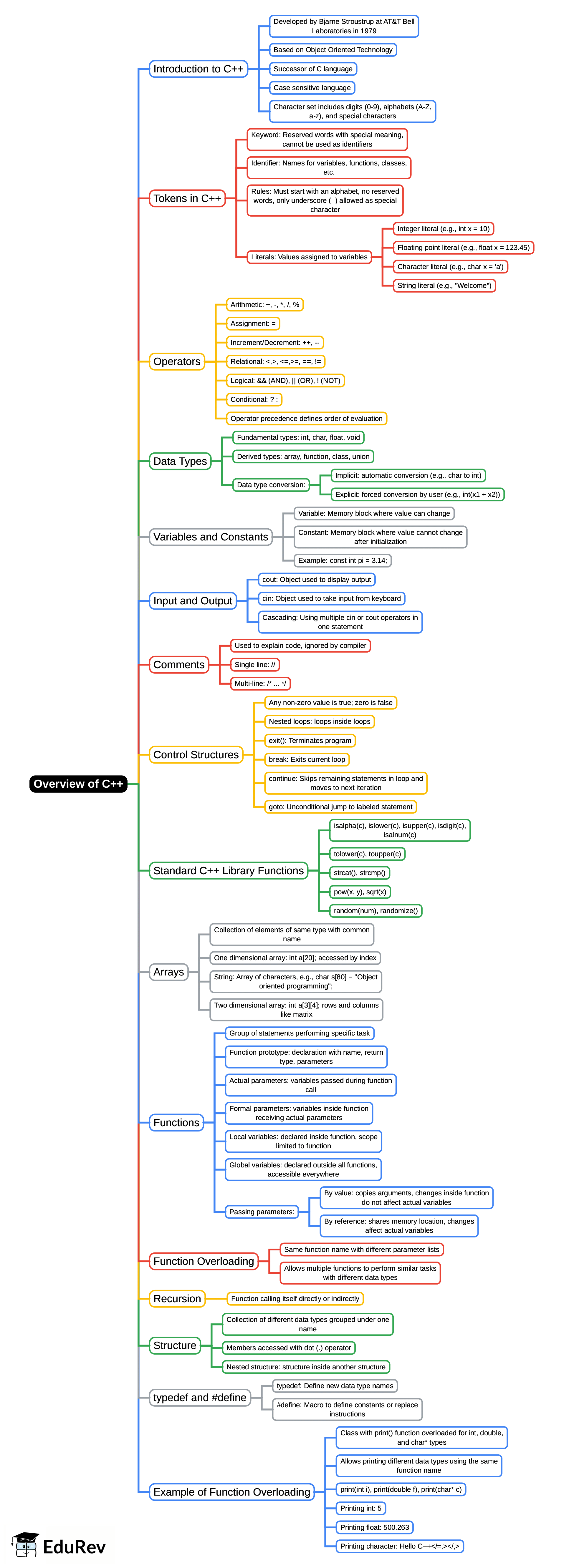 Mind Map: Chapter 1 - Overview of C++, Class 12, Computer Science PDF ...