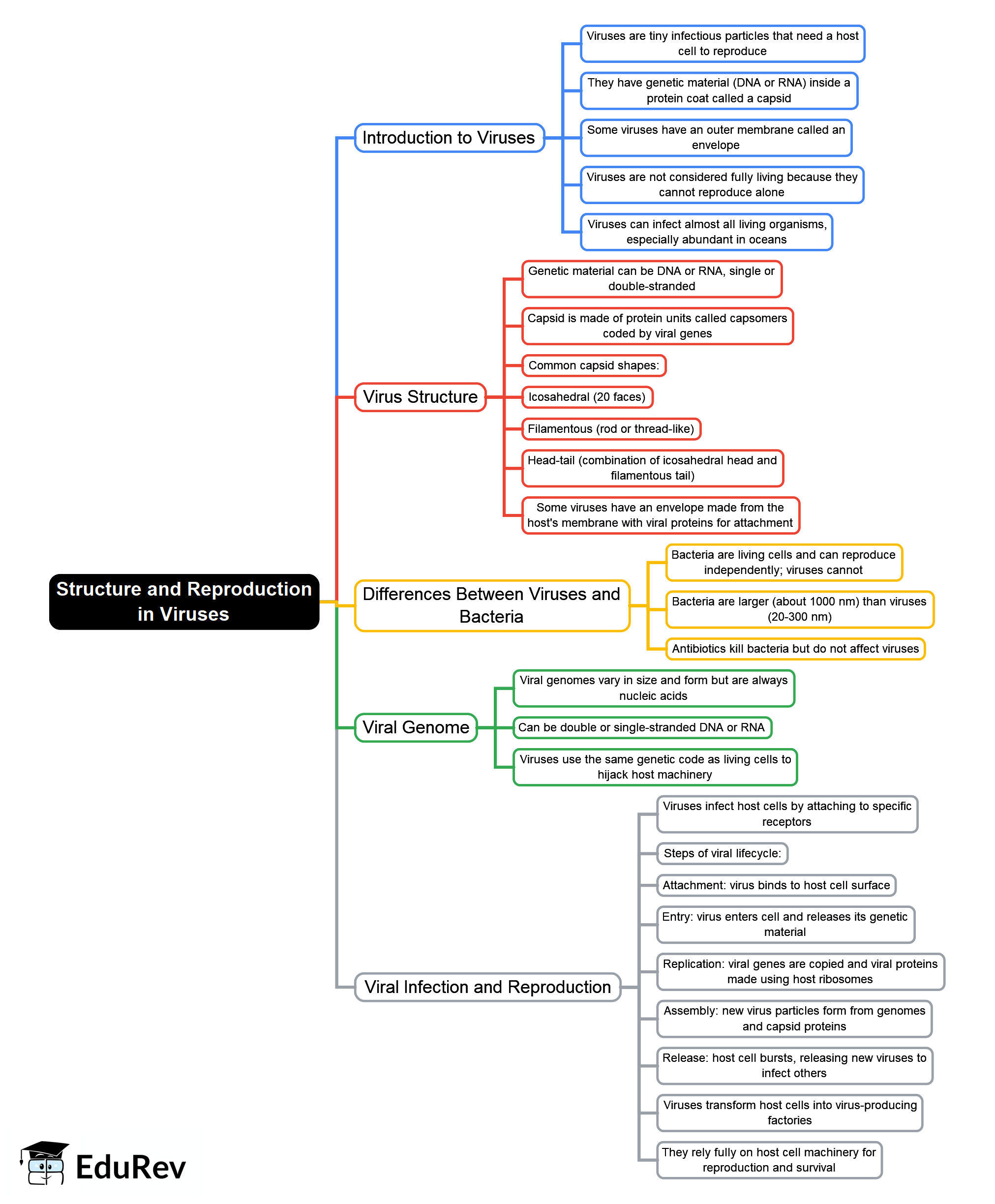 Structure and Reproduction in Viruses Mind Map - UPSC PDF Download