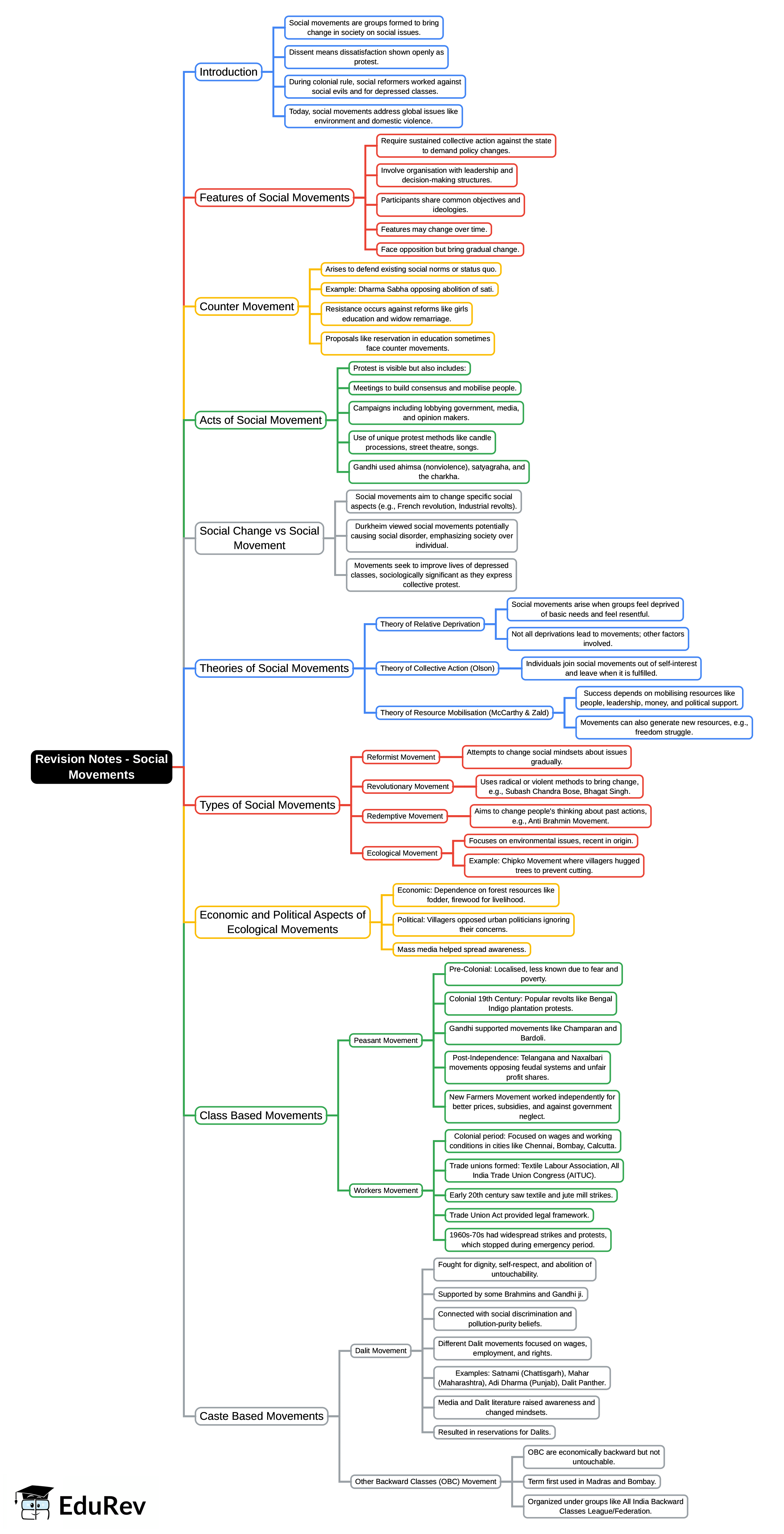Mind Map: Revision Notes - Social Movements - Humanities/Arts PDF Download