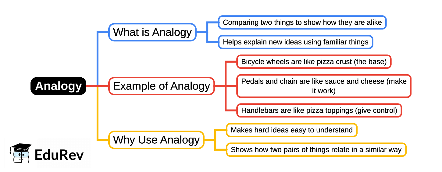 Mind Map: Analogy - Class 1 PDF Download