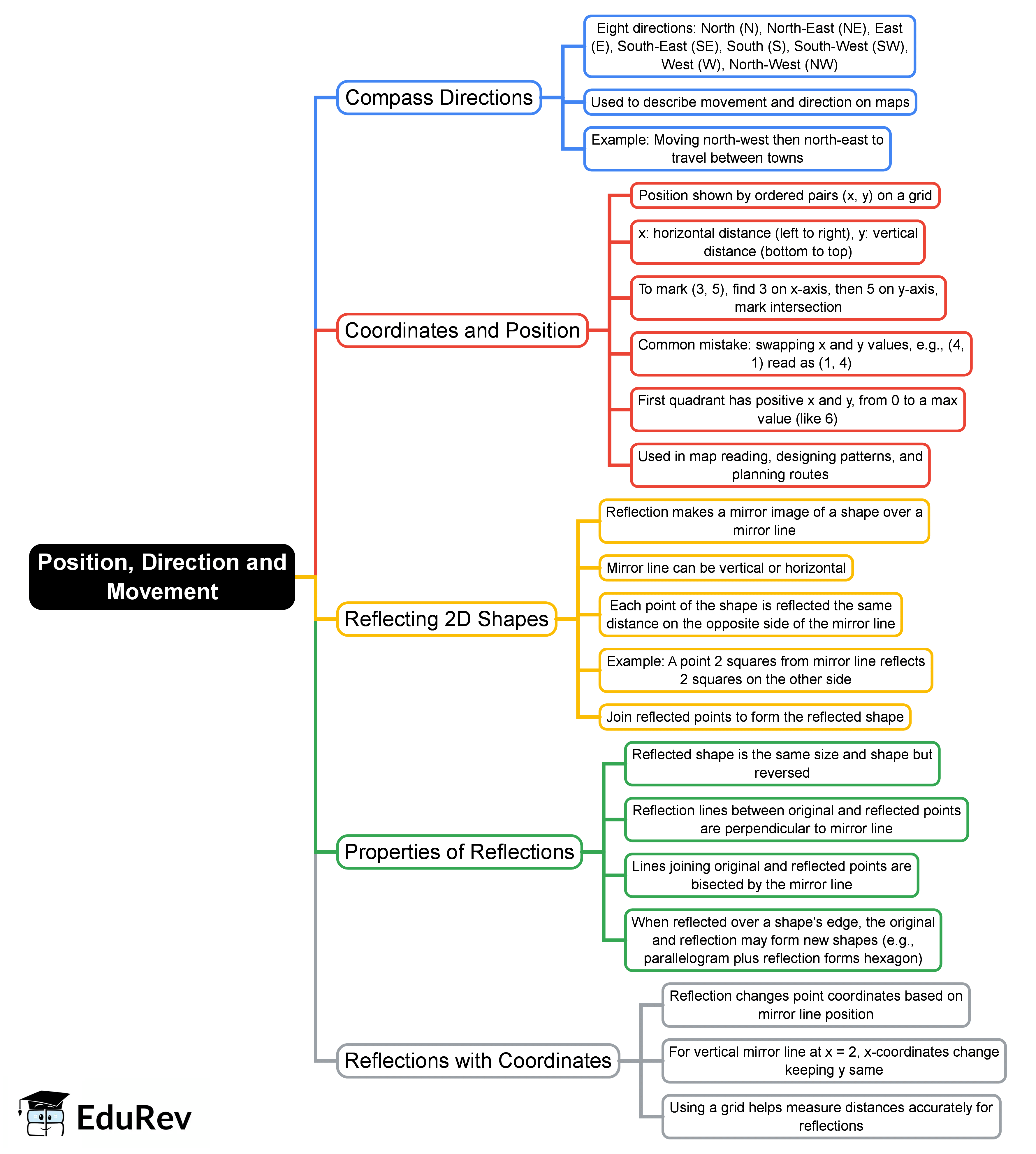 Position, Direction and Movement Mind Map - Class 4 PDF Download