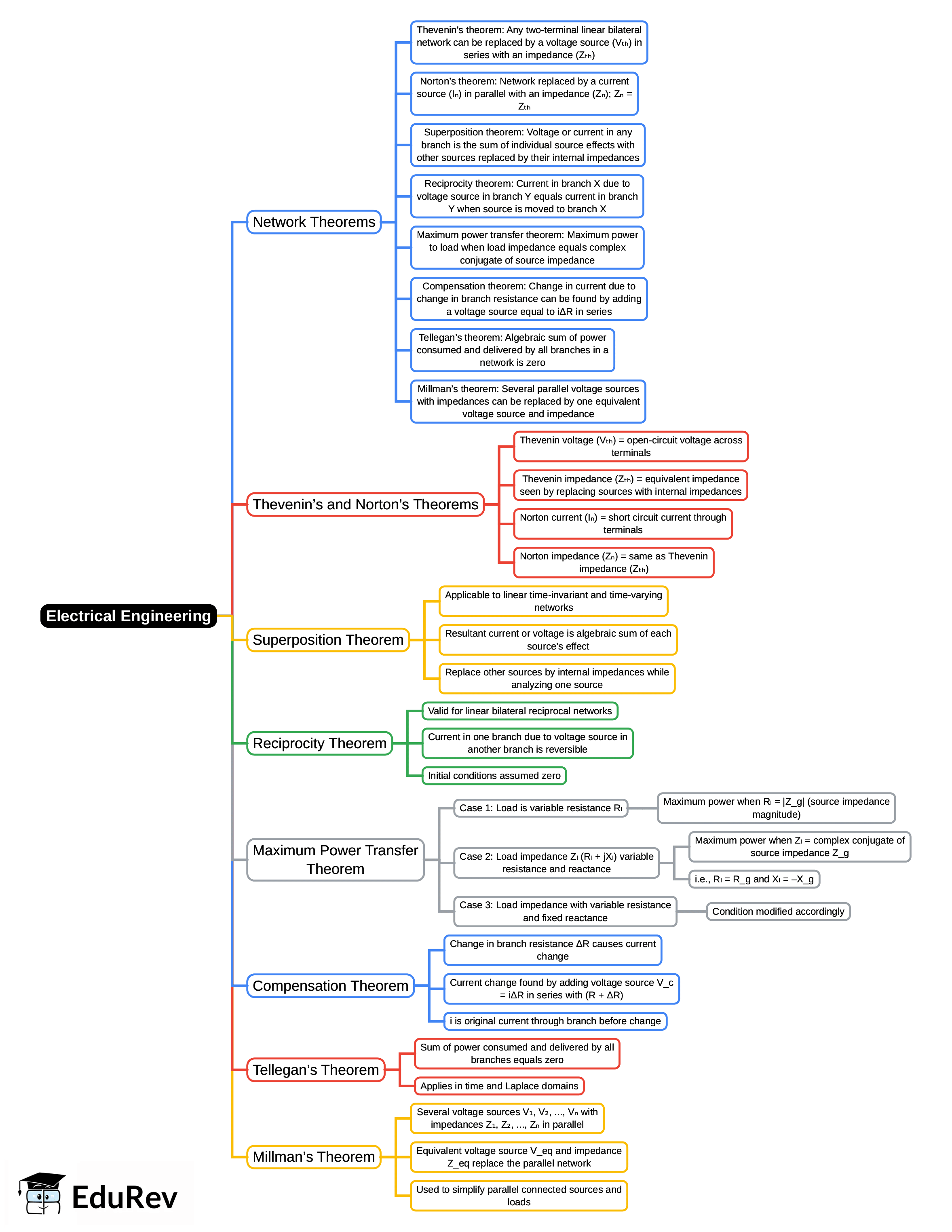 Electrical Engineering Mind Map - Bank Exams PDF Download