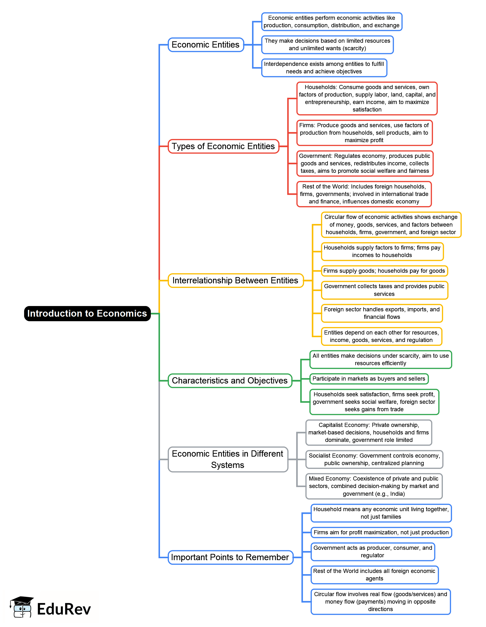 Introduction to Economics Mind Map - Class 9 PDF Download