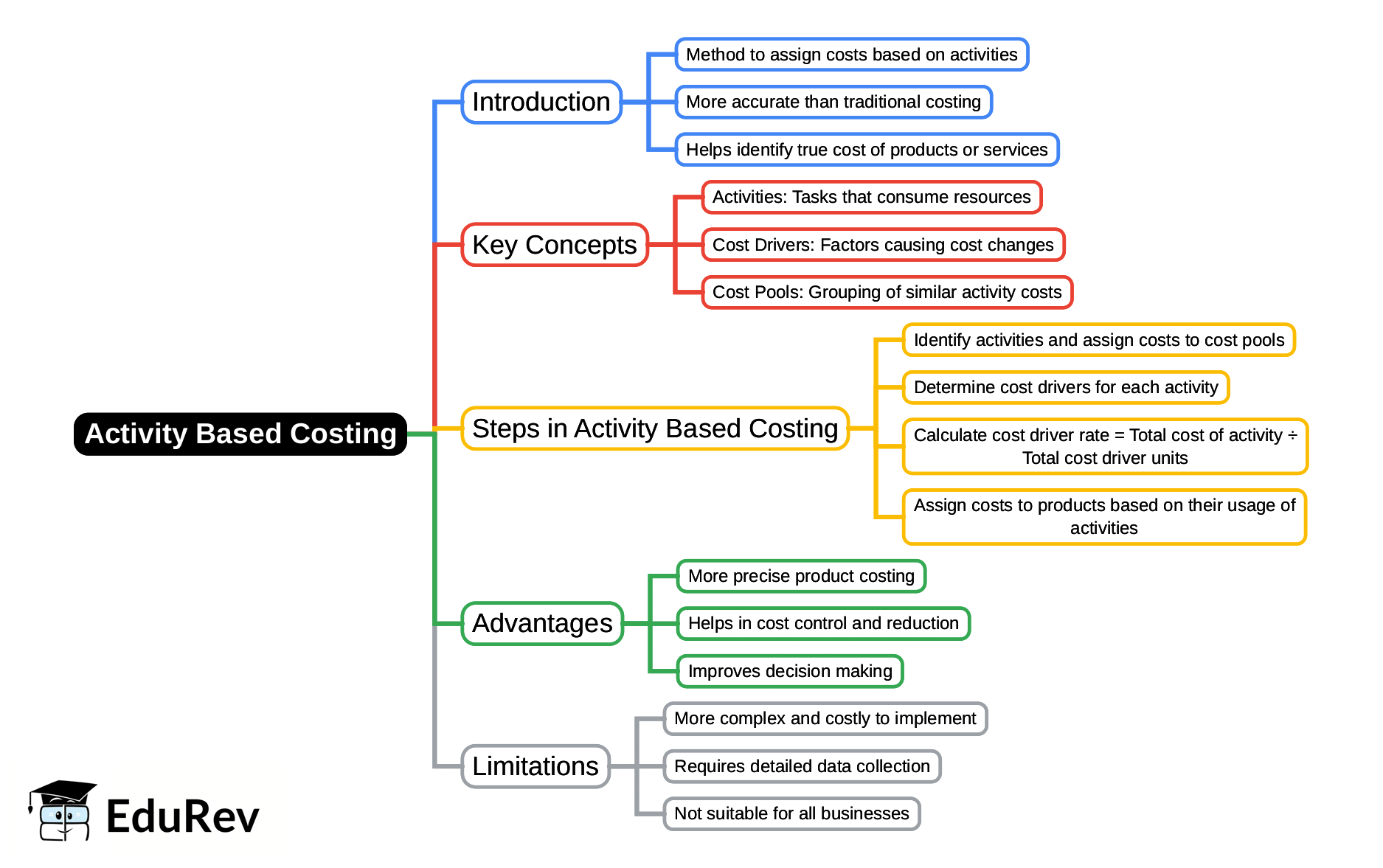 Activity Based Costing Mind Map - CA Intermediate Cost and Management ...