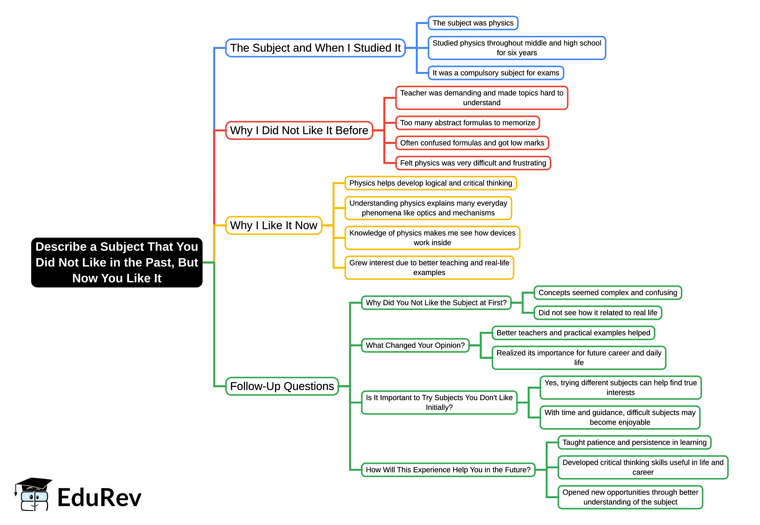 Mind Map: Describe a subject that you did not like in the past, but now ...