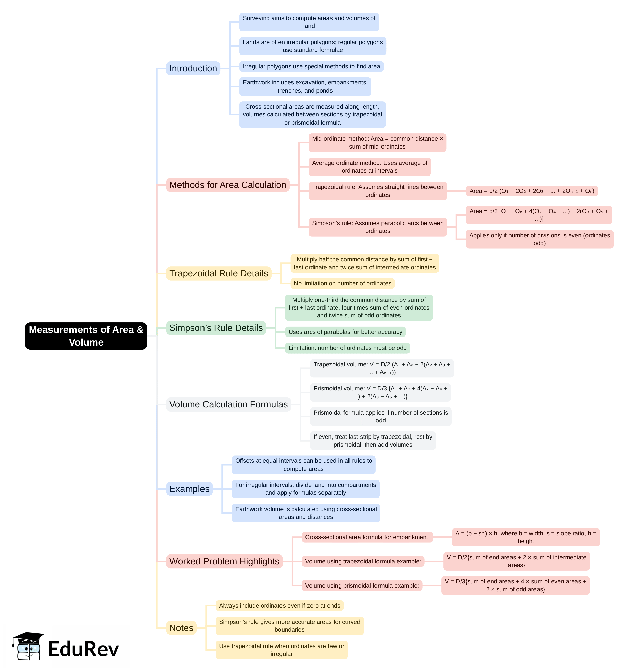 Measurements of Area and Volume Mind Map - Civil Engineering (CE) Geomatics