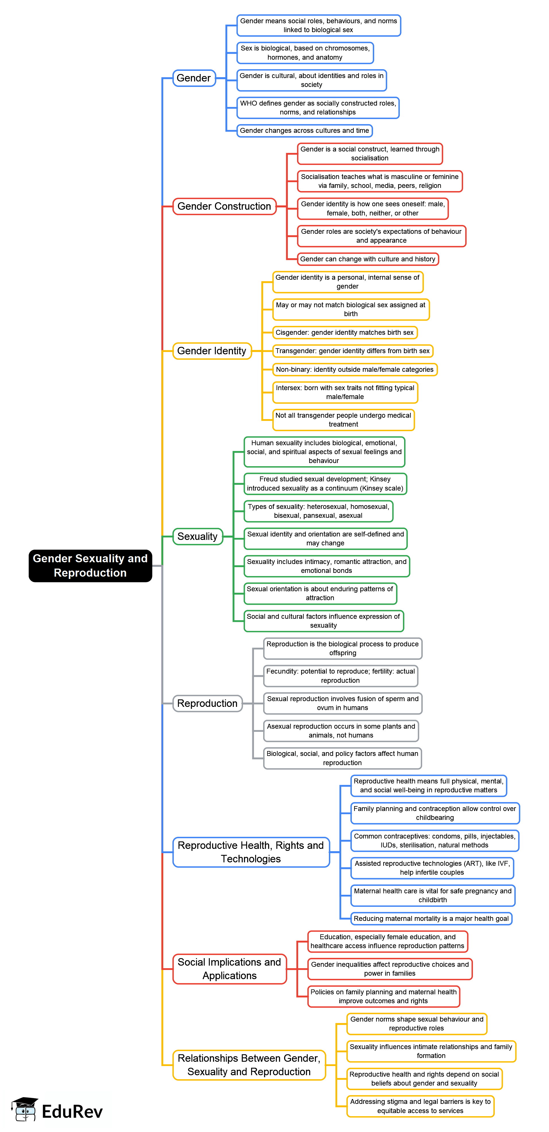 Mind Map: Gender Sexuality and Reproduction - Crash Course for UGC NET ...