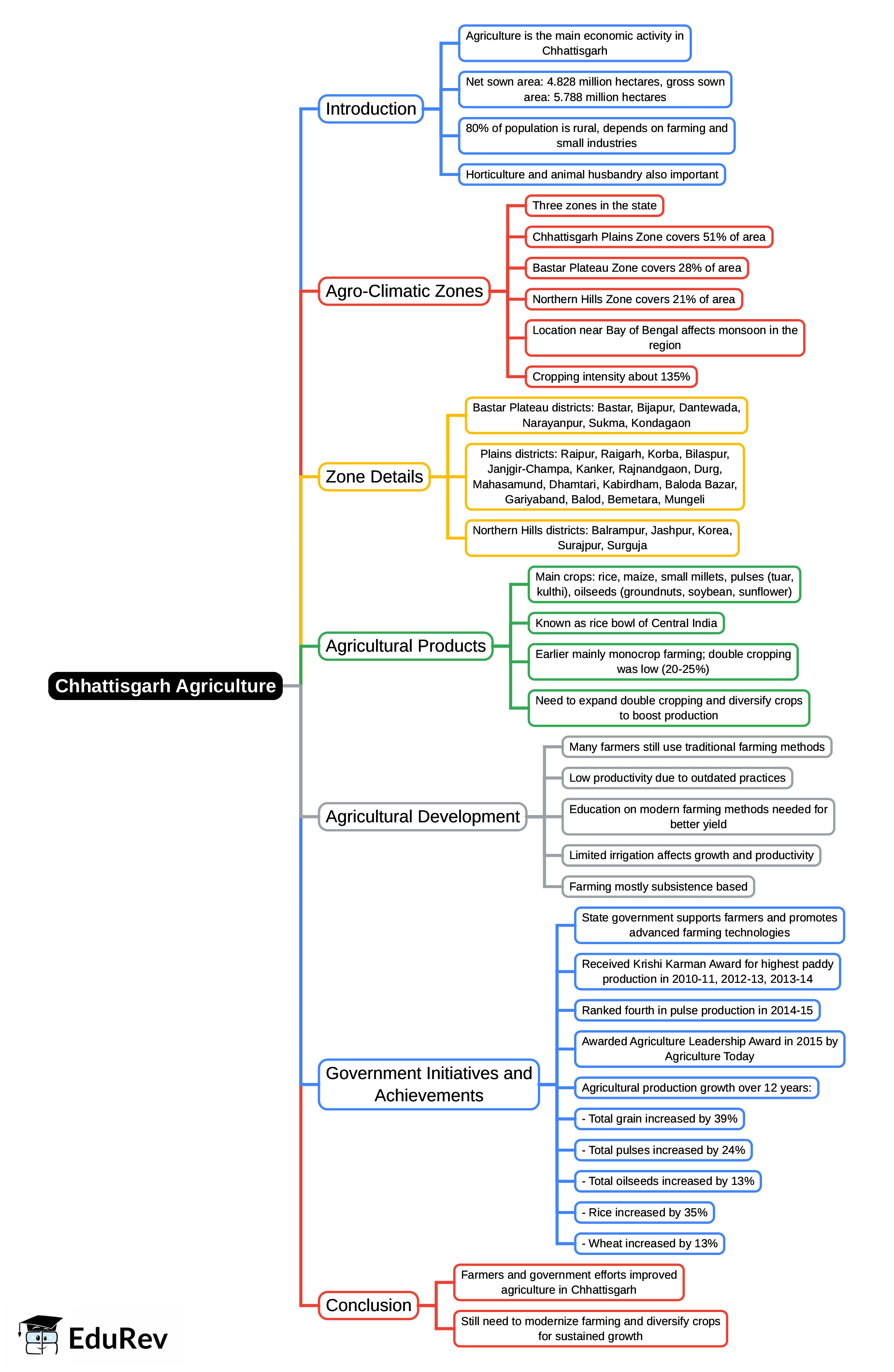 Mind Map: Agriculture - CGPSC (Chhattisgarh) PDF Download