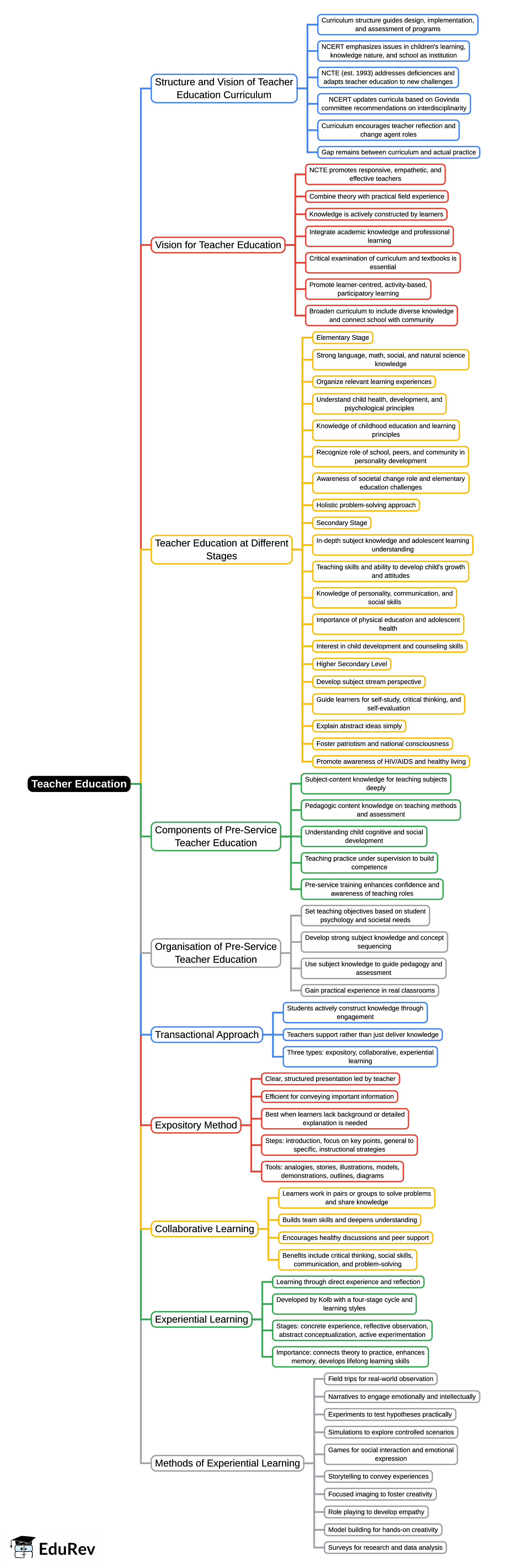 Mind Map: Unit 4: Teacher Education - Crash Course for UGC NET Education PDF Download