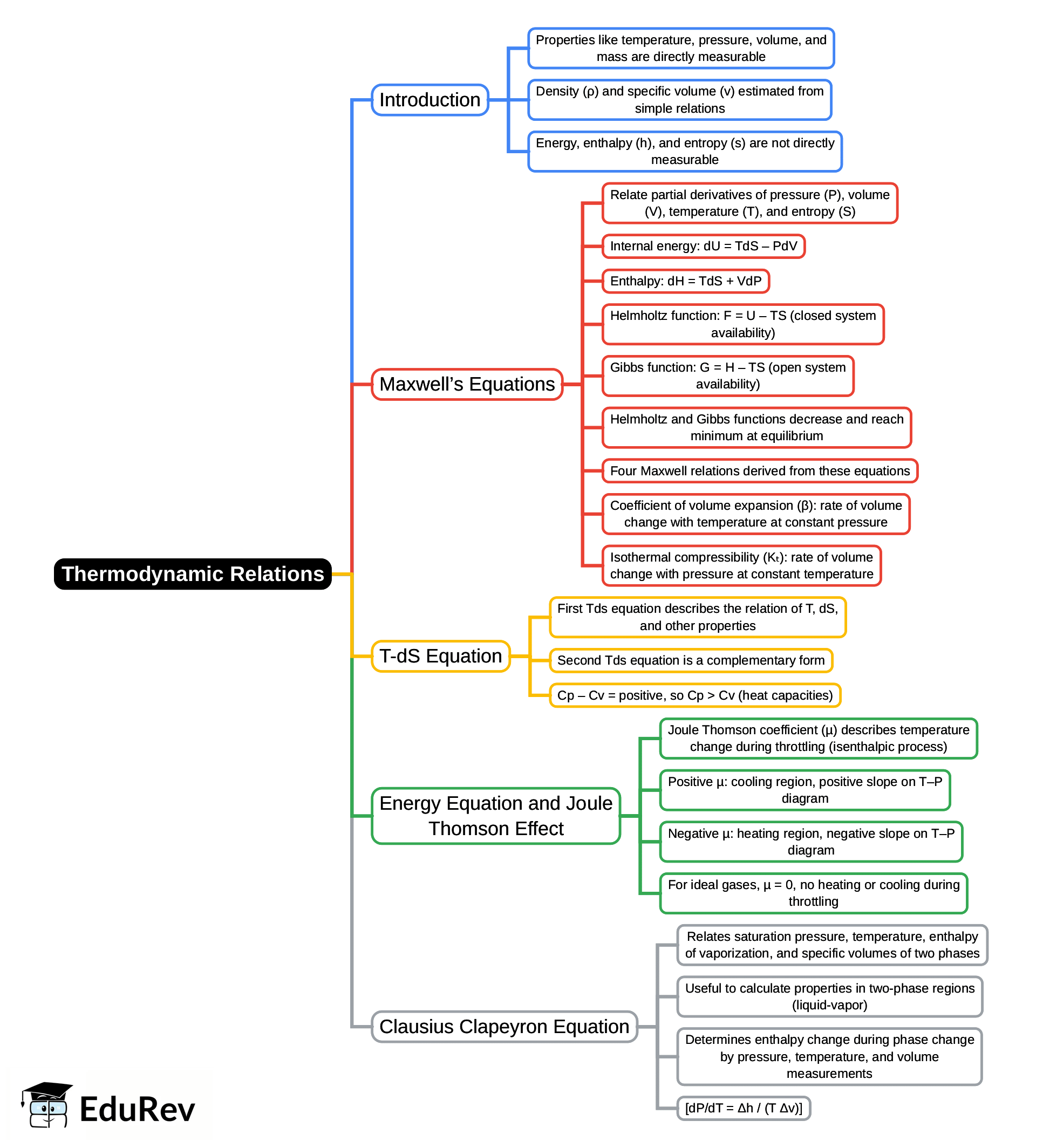 Mind Map: Thermodynamic Relations - Thermodynamics - Mechanical ...