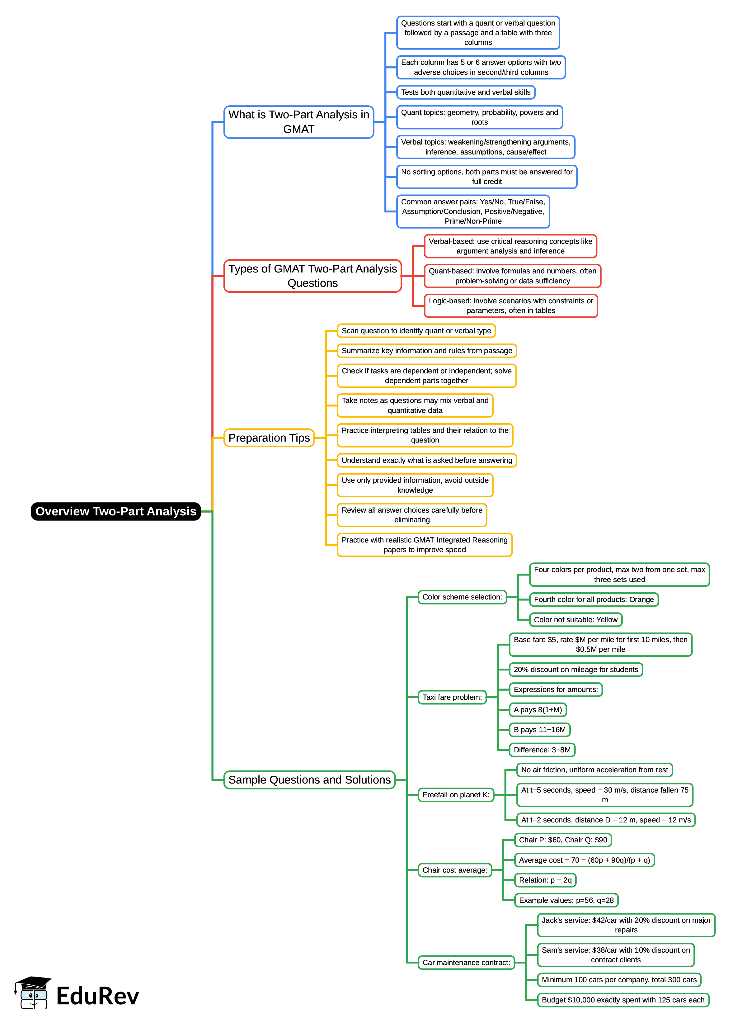 Two-Part Analysis Mind Map - GMAT Data Insights PDF Download