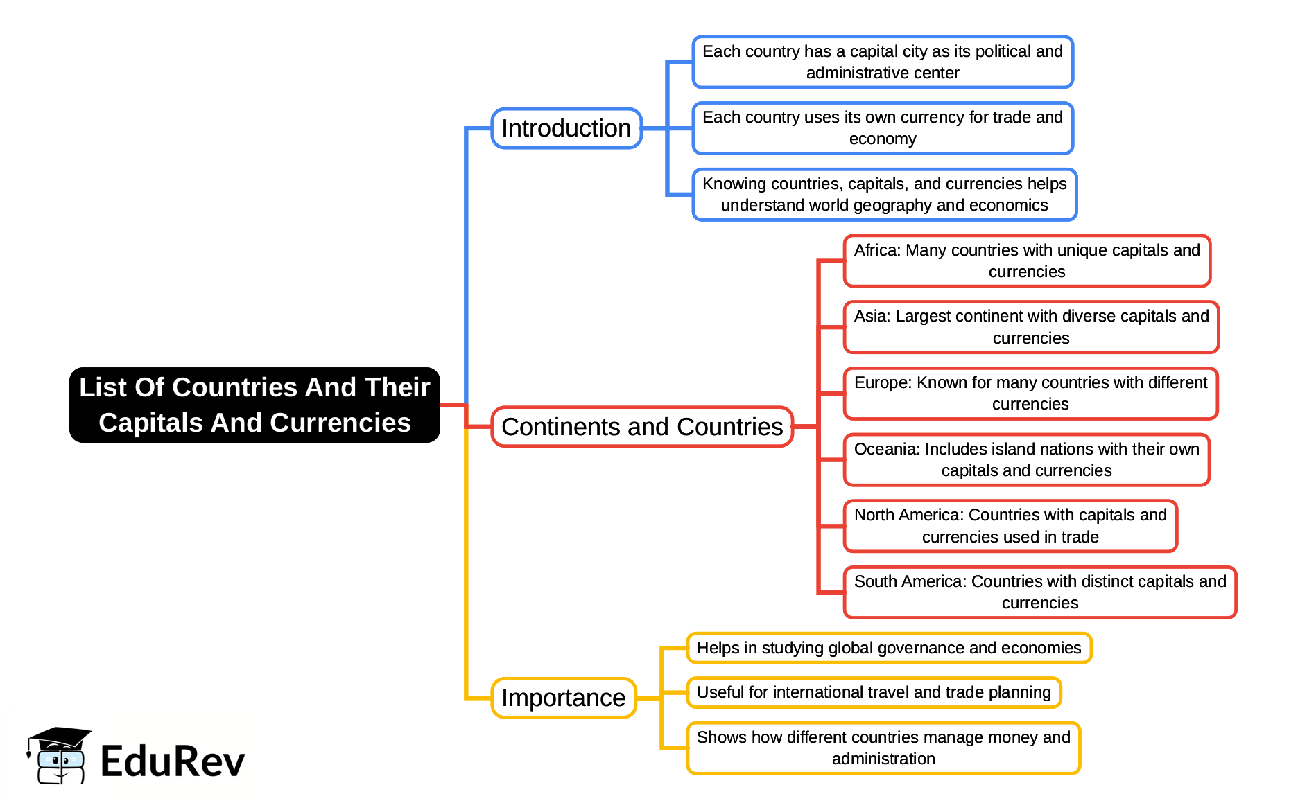 Mind Map: List Of Countries And Their Capitals And Currencies - CUET ...