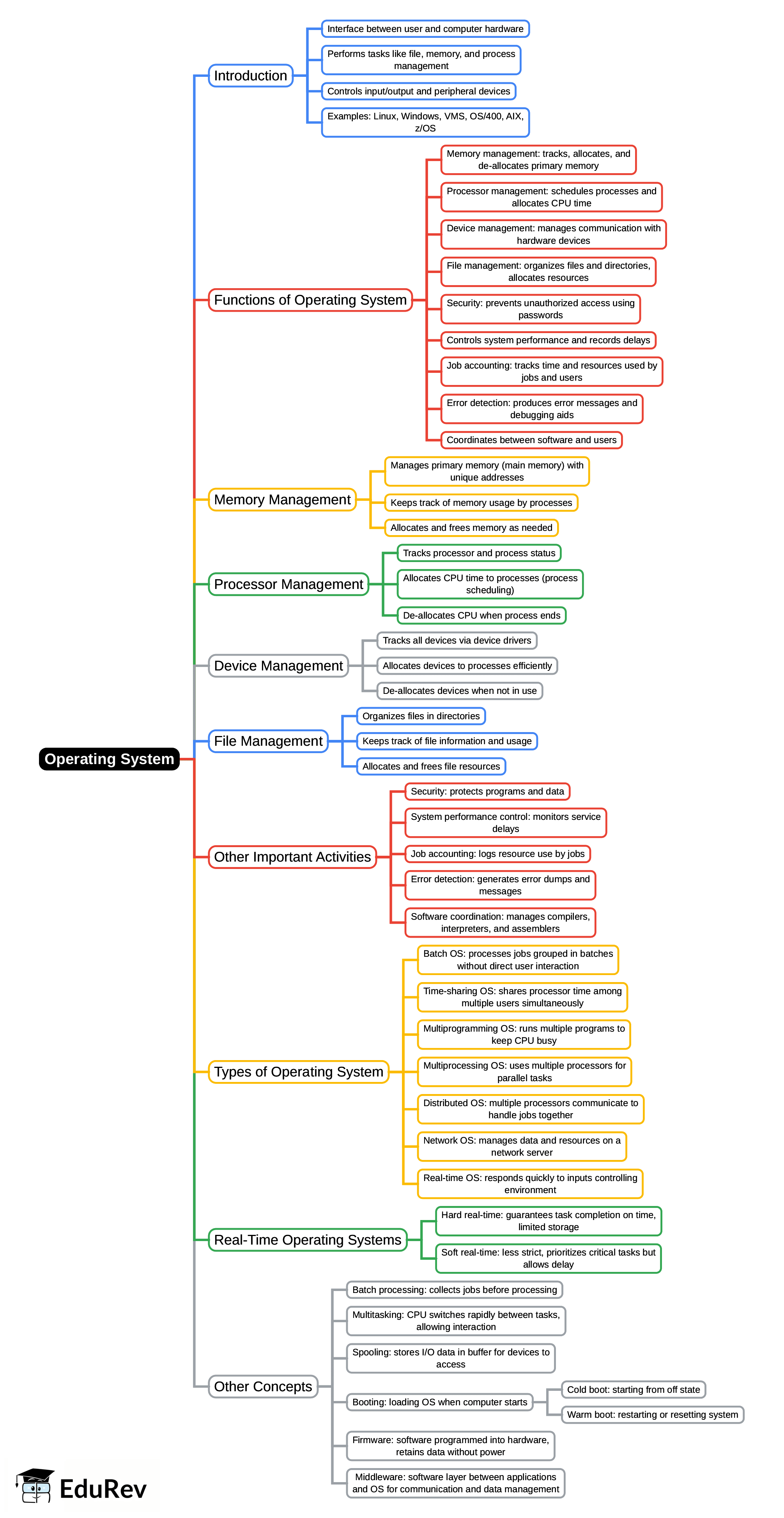 Operating System Mind Map - Regulatory Body Exams Computer Awareness