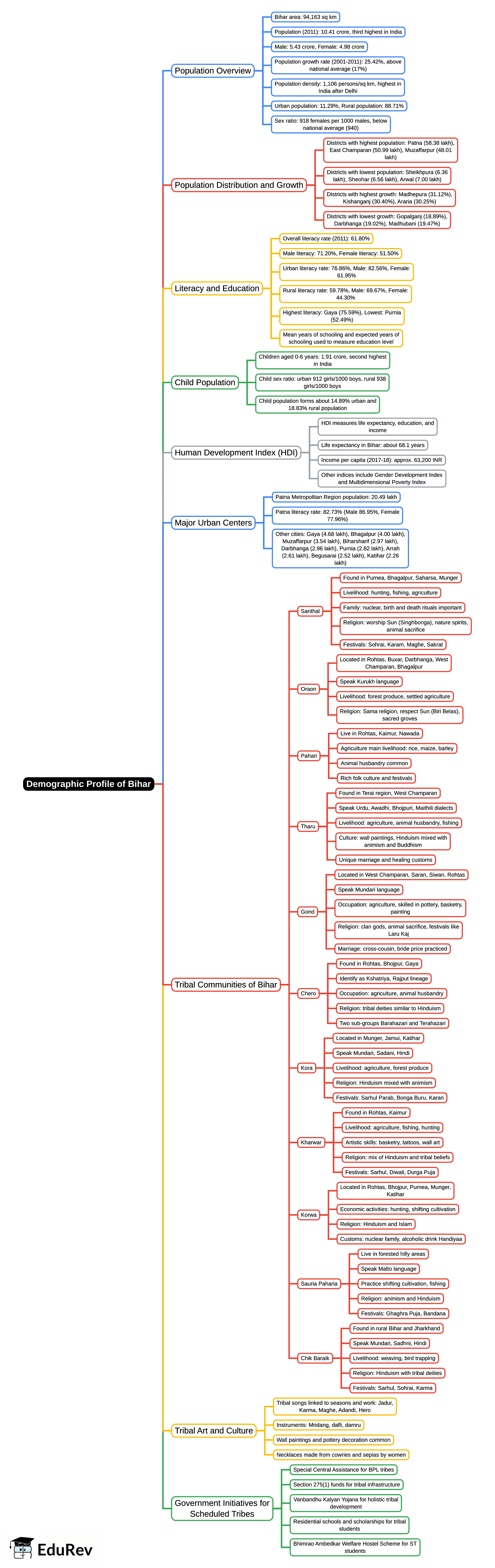 Mind Map: Demographic profile of Bihar - BPSC Preparation: All subjects ...