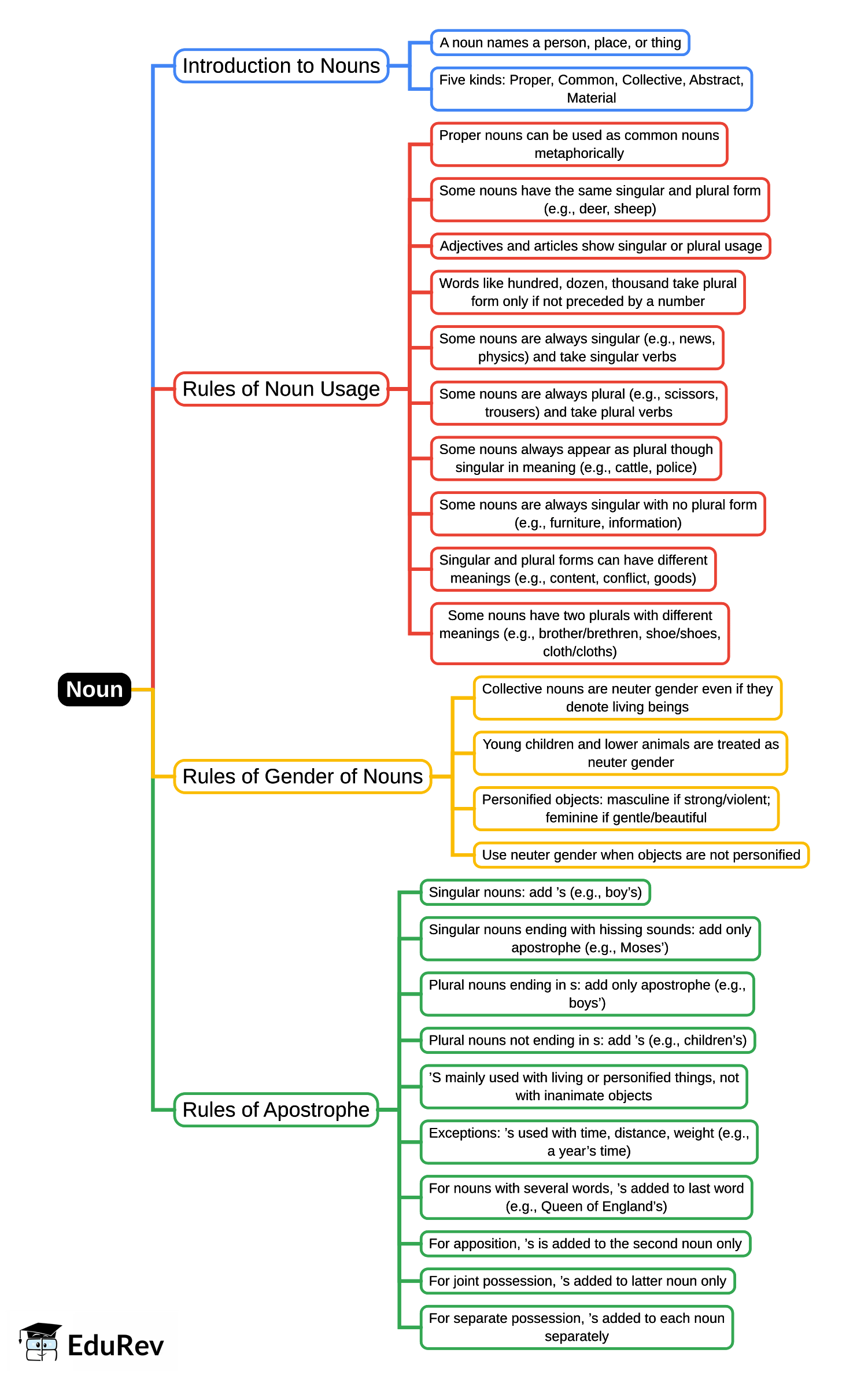 Mind Map: Noun - Class 6 PDF Download