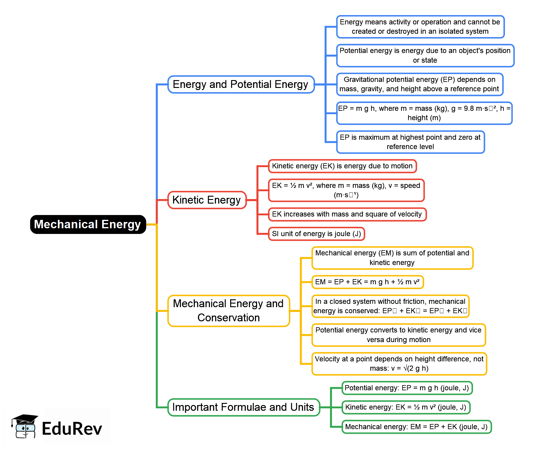 Mechanical Energy Mind Map - Grade 10 PDF Download