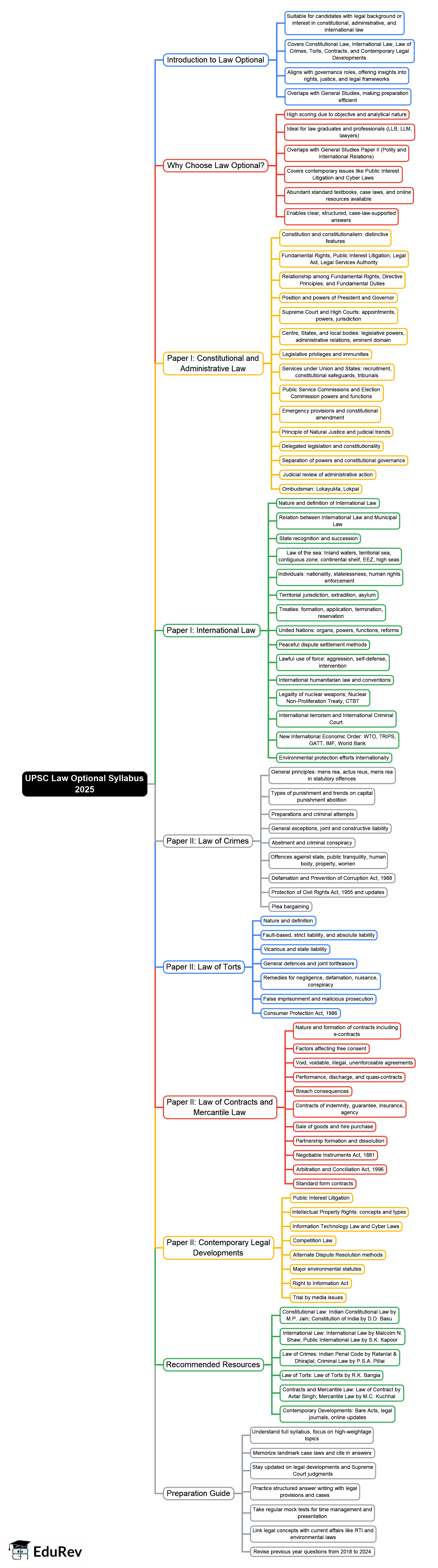 Law Mind Map - UPSC PDF Download