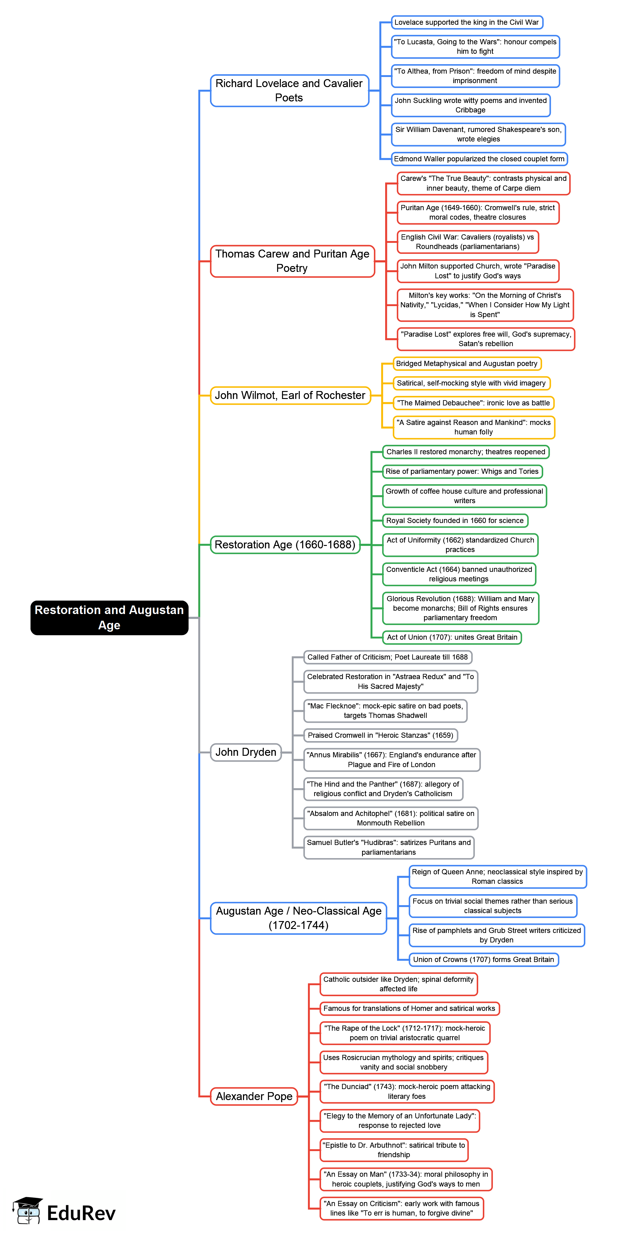 Restoration and Augustan Age Mind Map - UGC NET PDF Download