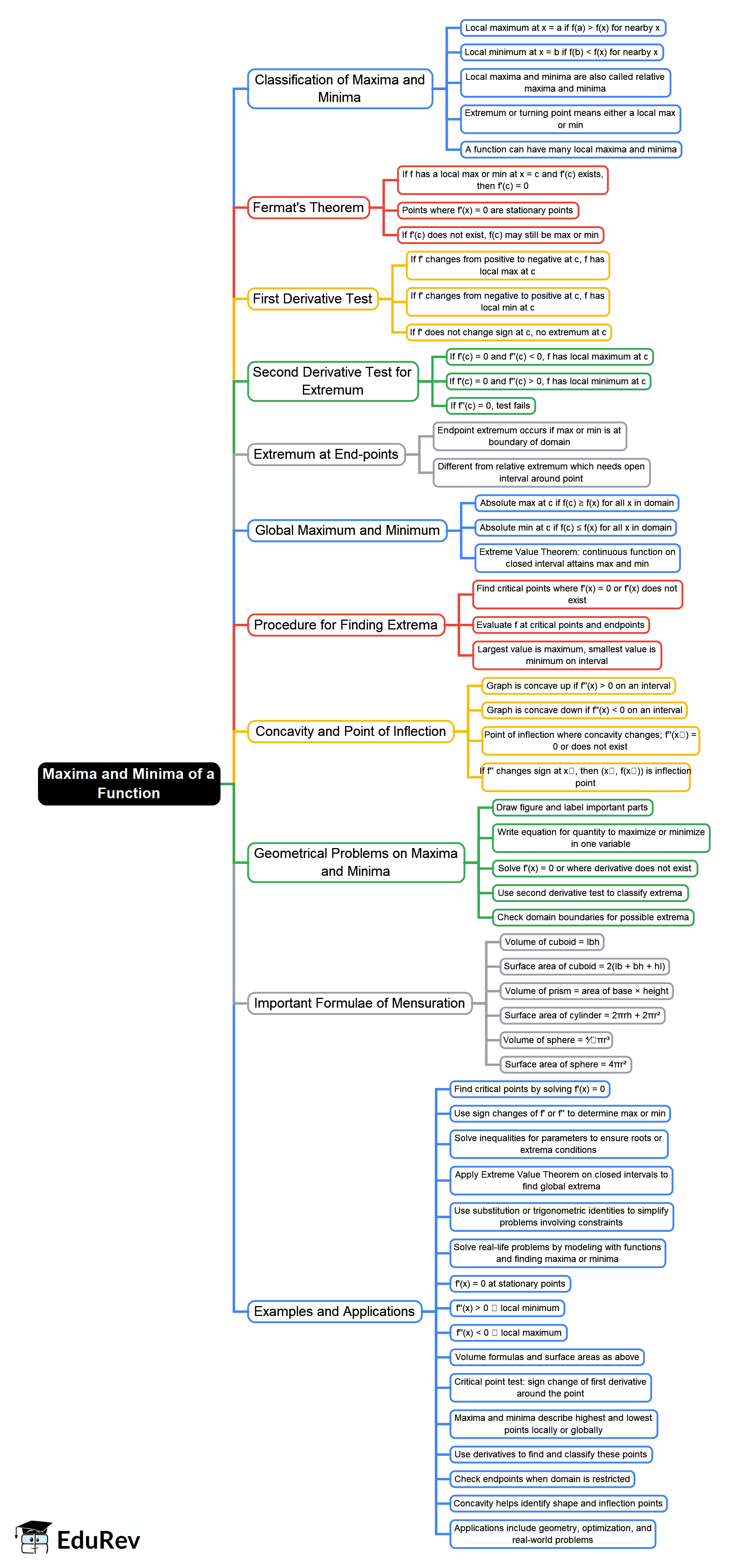 Maxima and Minima of a Function Mind Map - JAMB Maths PDF Download