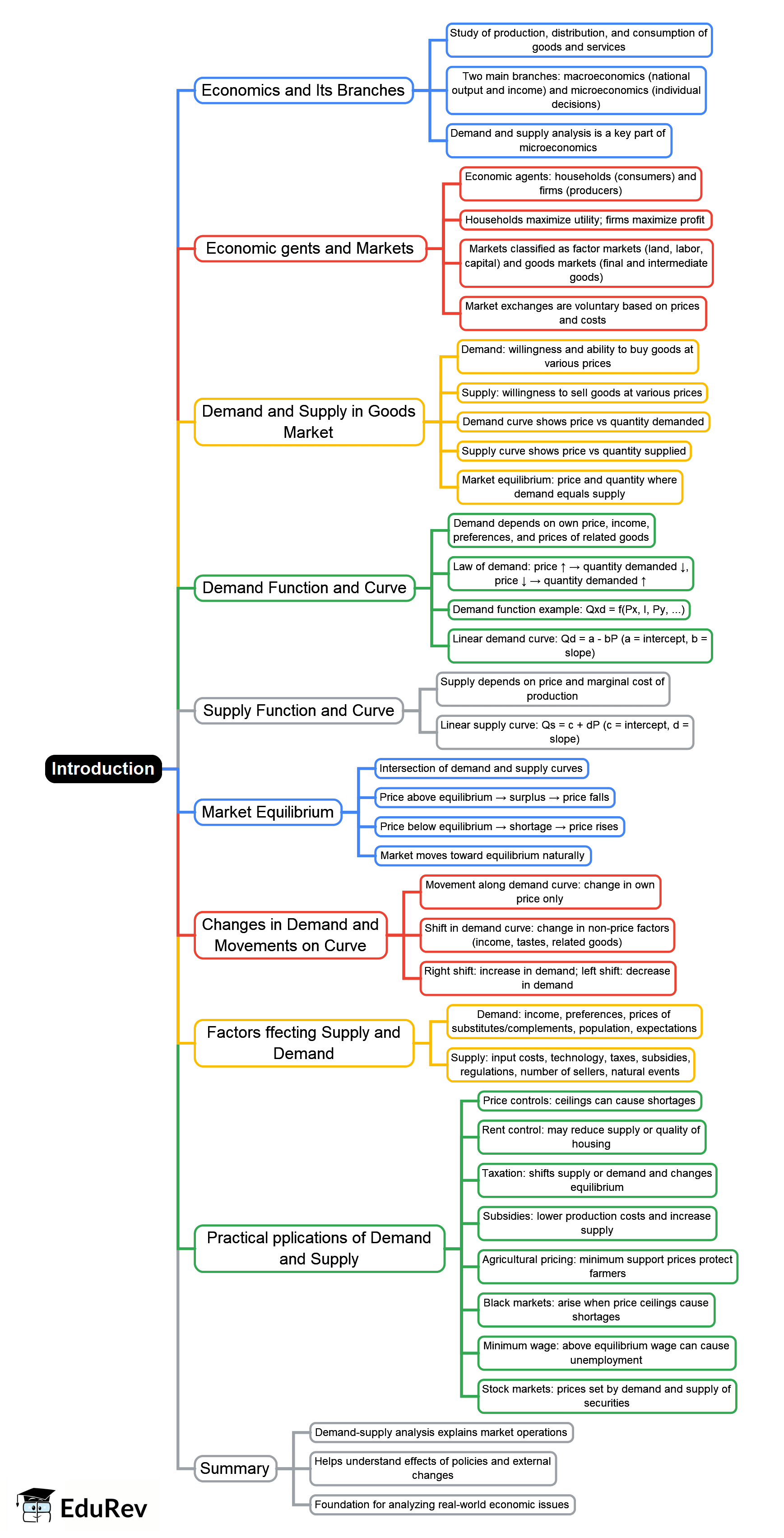 Demand and Supply Analysis Mind Map - UGC NET Crash Course Economics PDF