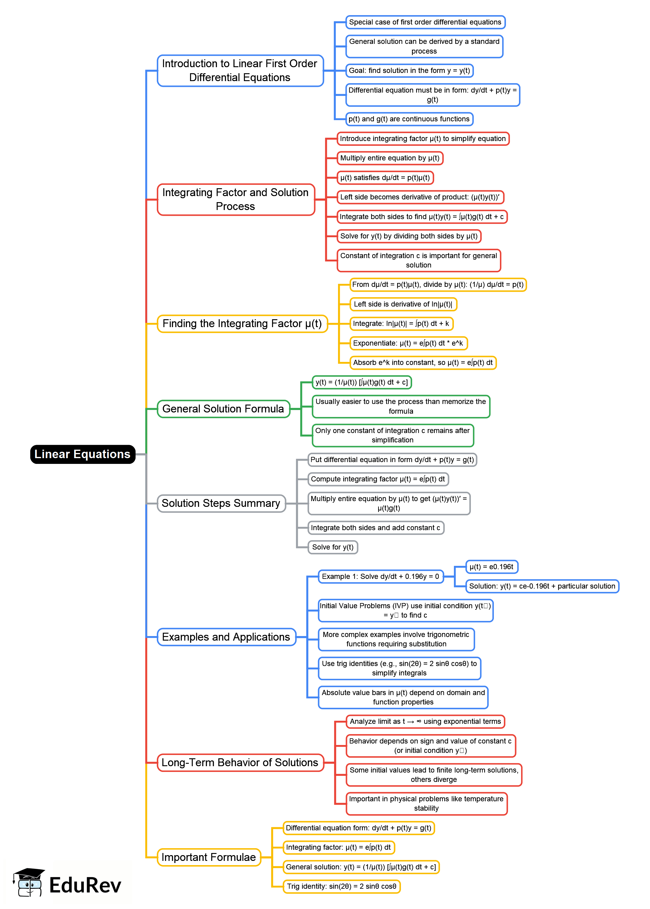 Linear Equations Mind Map - PDF Download