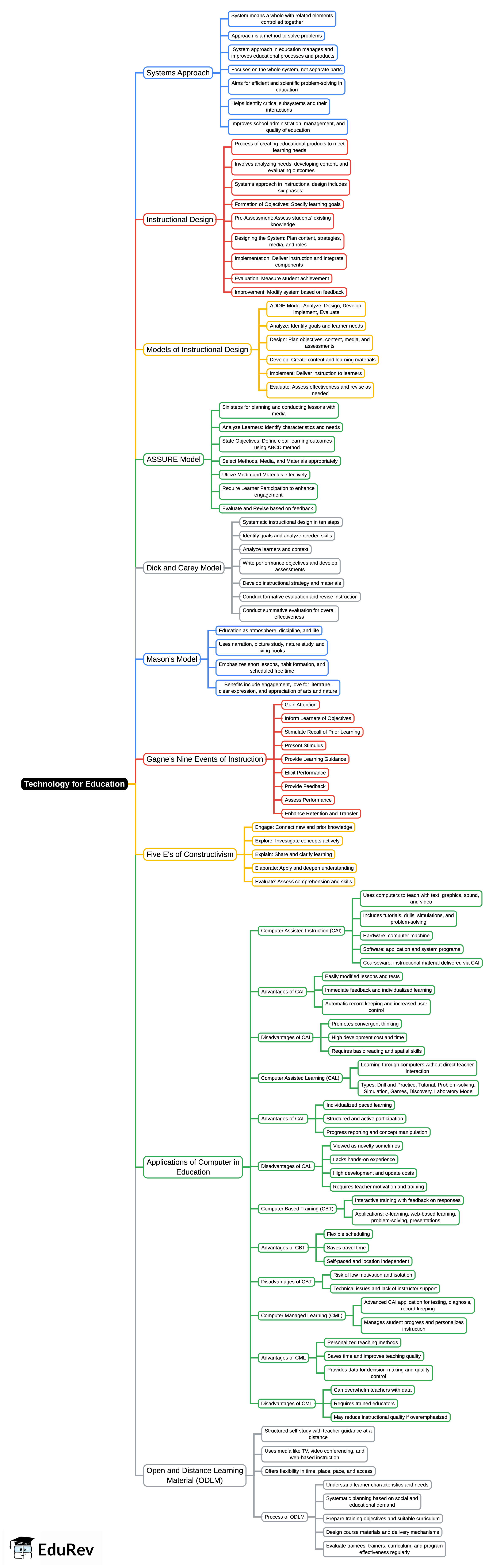 Mind Map: Unit 8: Technology for Education - Crash Course for UGC NET Education PDF Download
