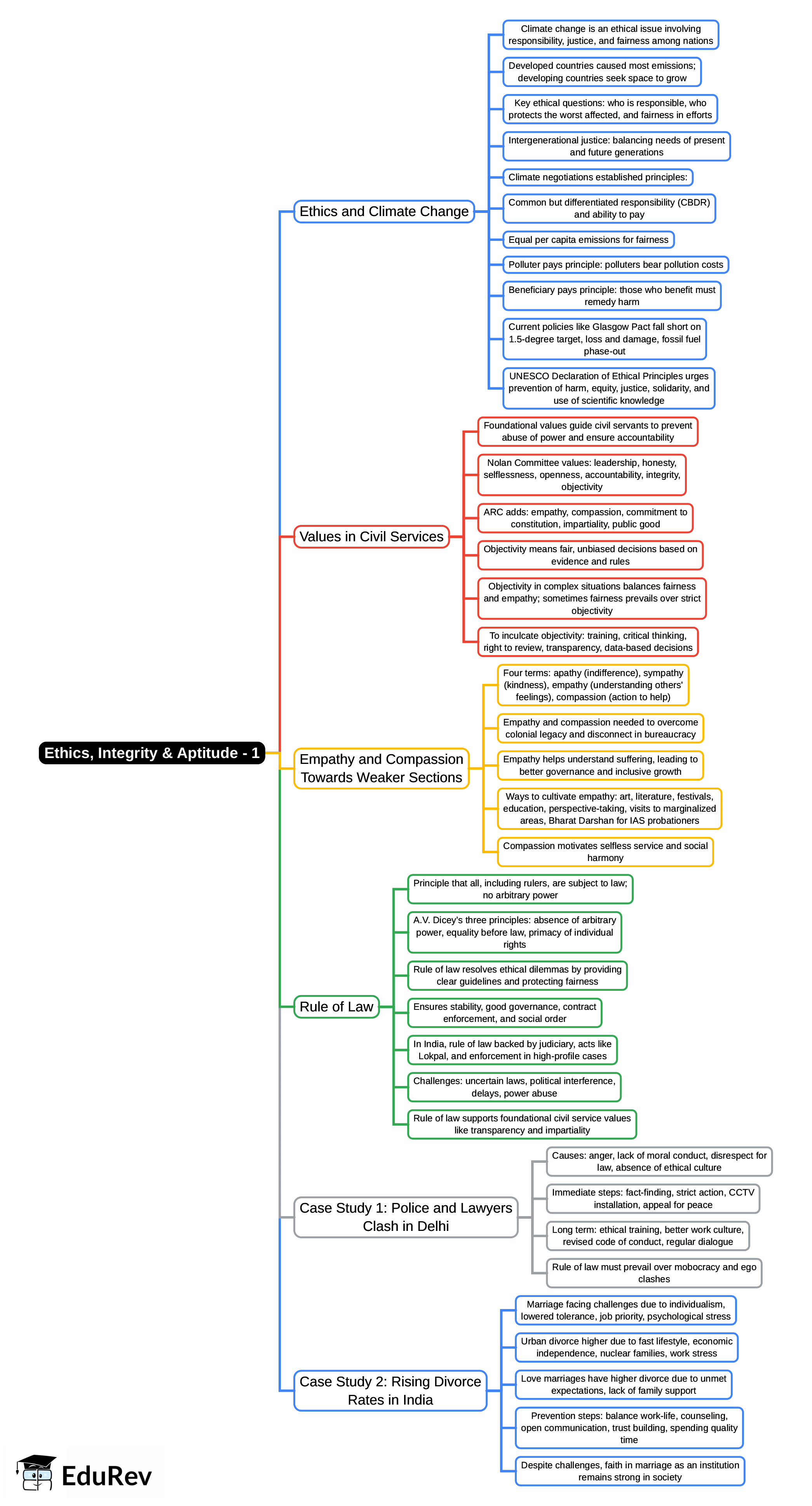 Mind Map: Ethics, Integrity and Aptitude - 1 - UPSC PDF Download