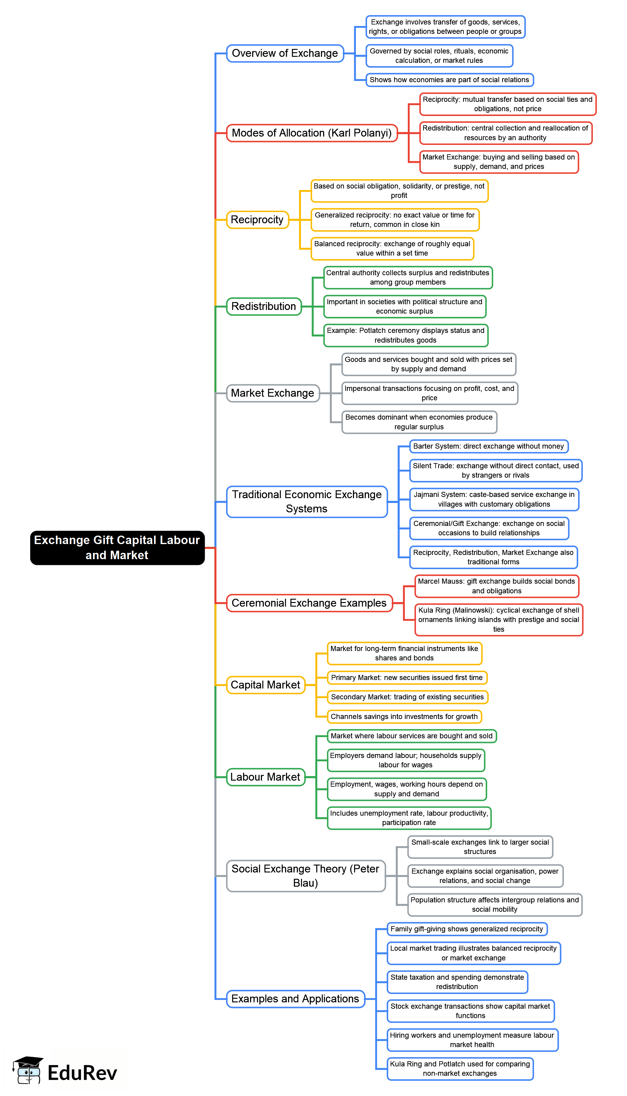 Exchange Gift Capital Labour and Market Mind Map - UGC NET Crash Course