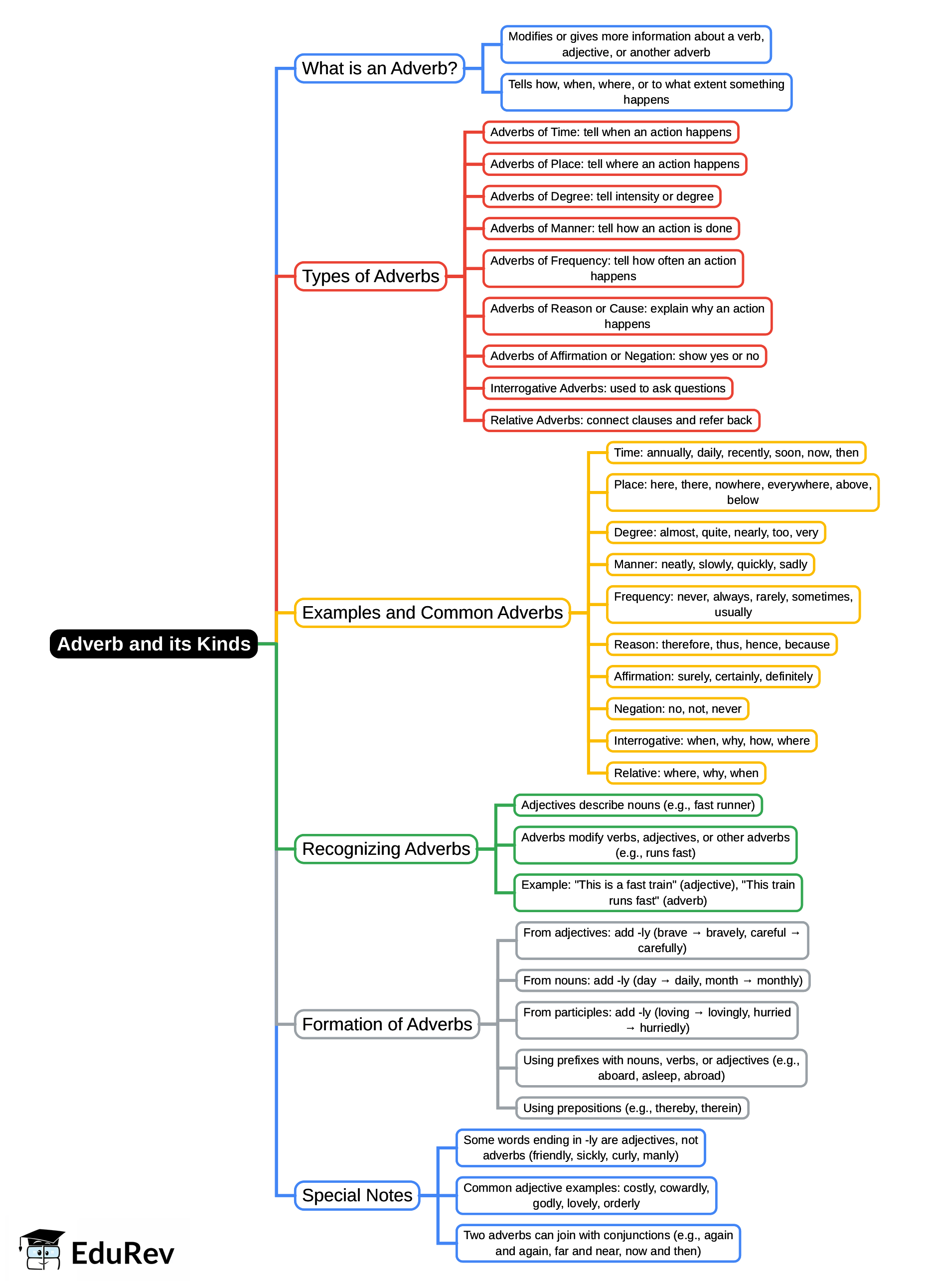 Adverb and its Kinds Mind Map - Class 6 English Grammar PDF Download