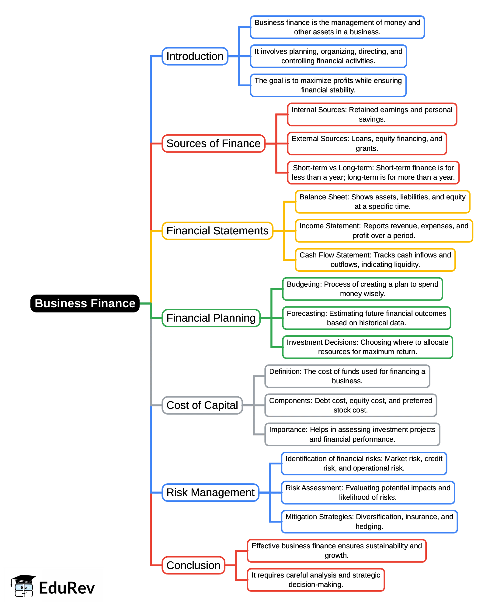 Mind Map: Business Finance - Business Economics and Finance - B Com PDF ...