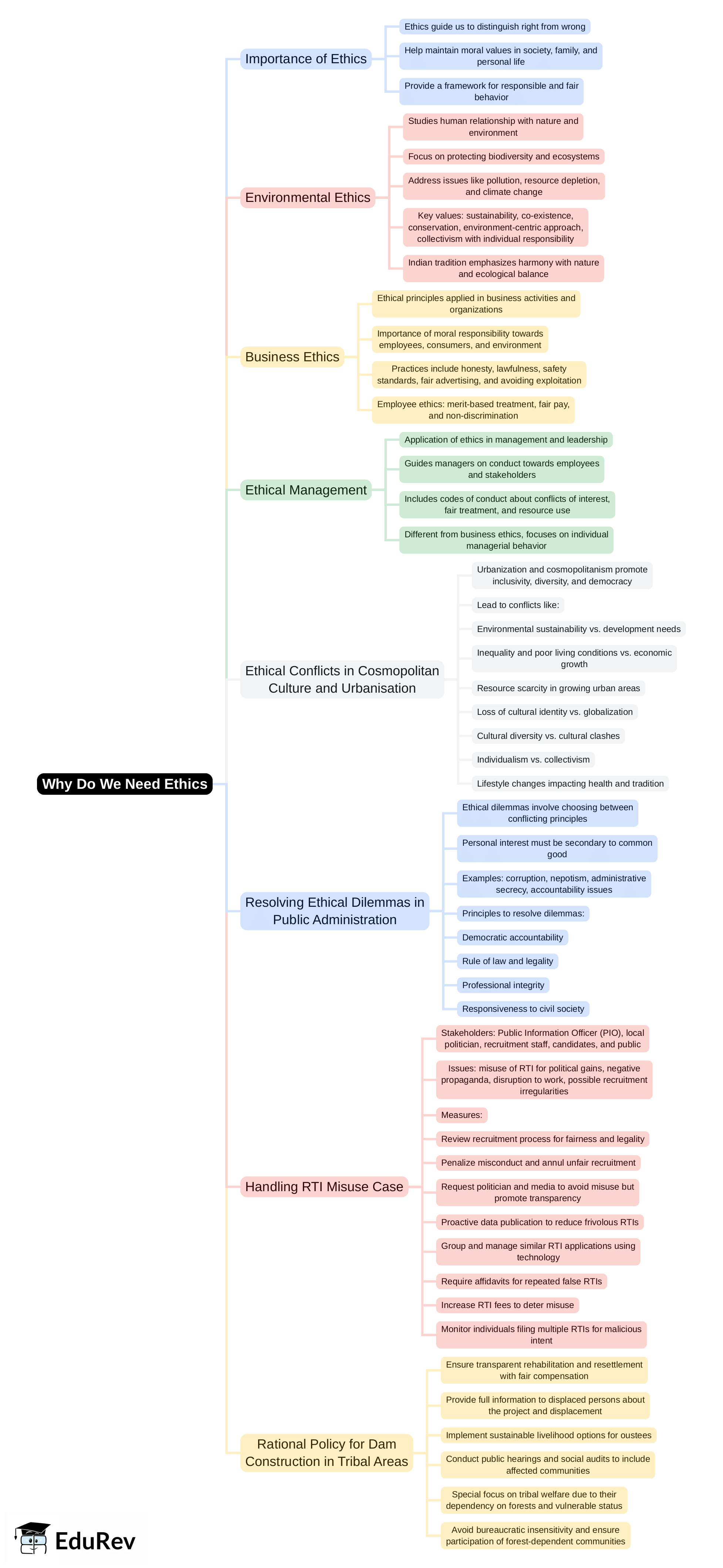 Mind Map: Why do we need Ethics - UPSC Mains: Ethics, Integrity and Aptitude PDF Download