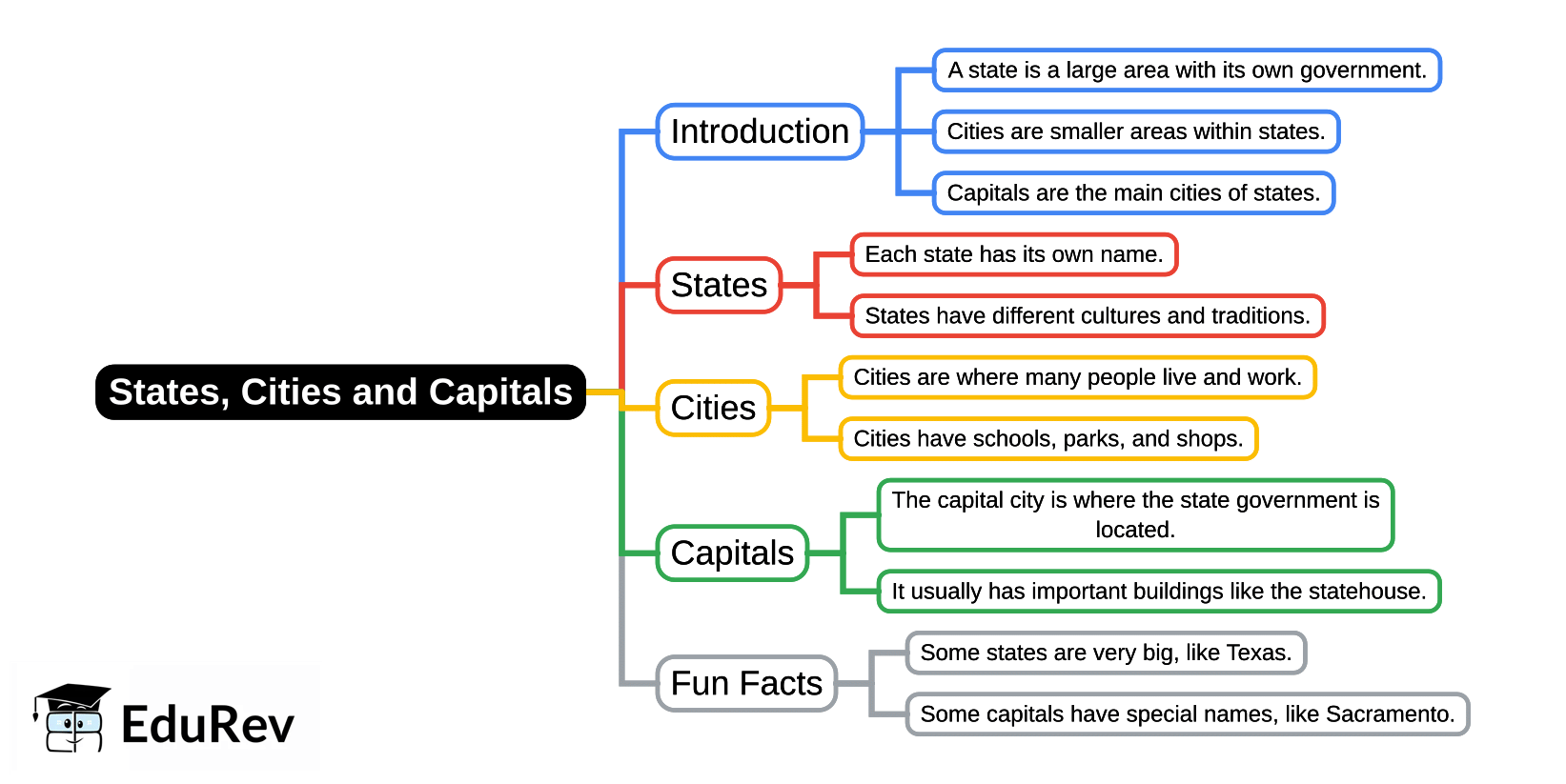 Mind Map: States, Cities and Capitals - General Knowledge for Young ...