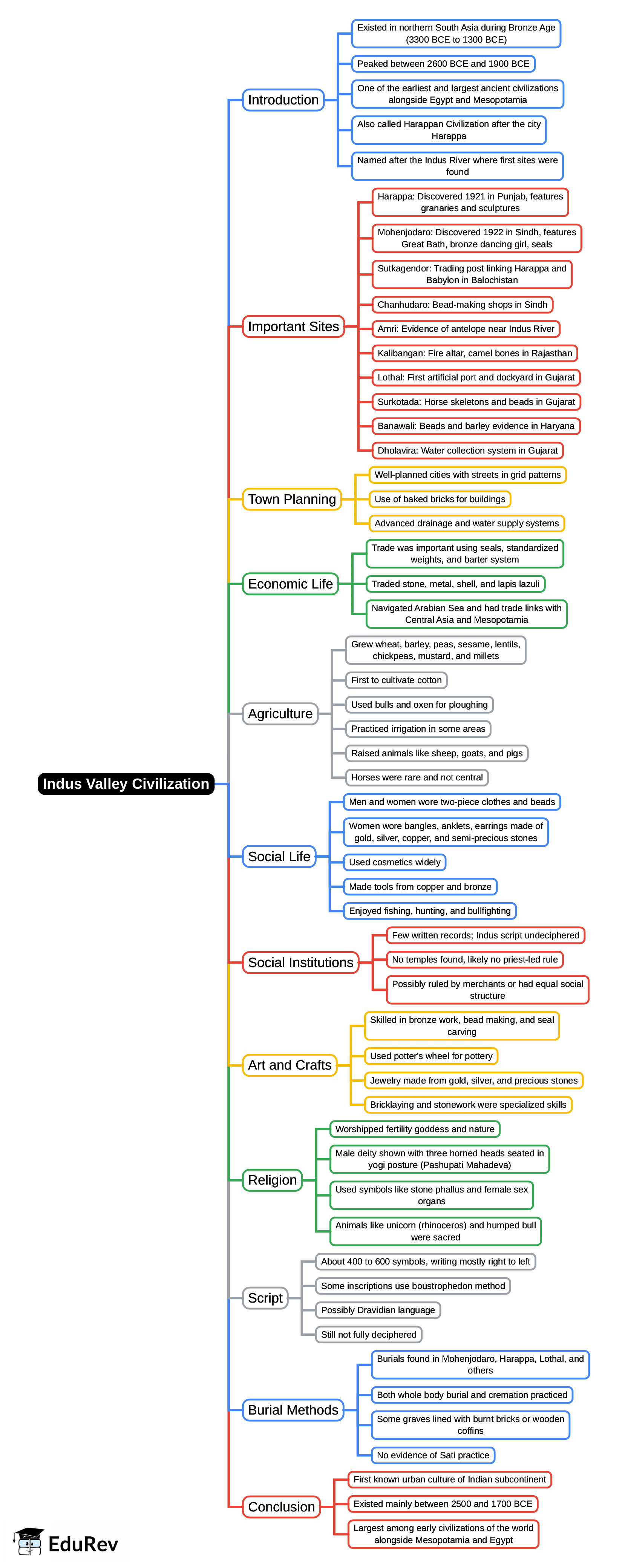 Mind Map: Indus Valley Civilization - NDA PDF Download